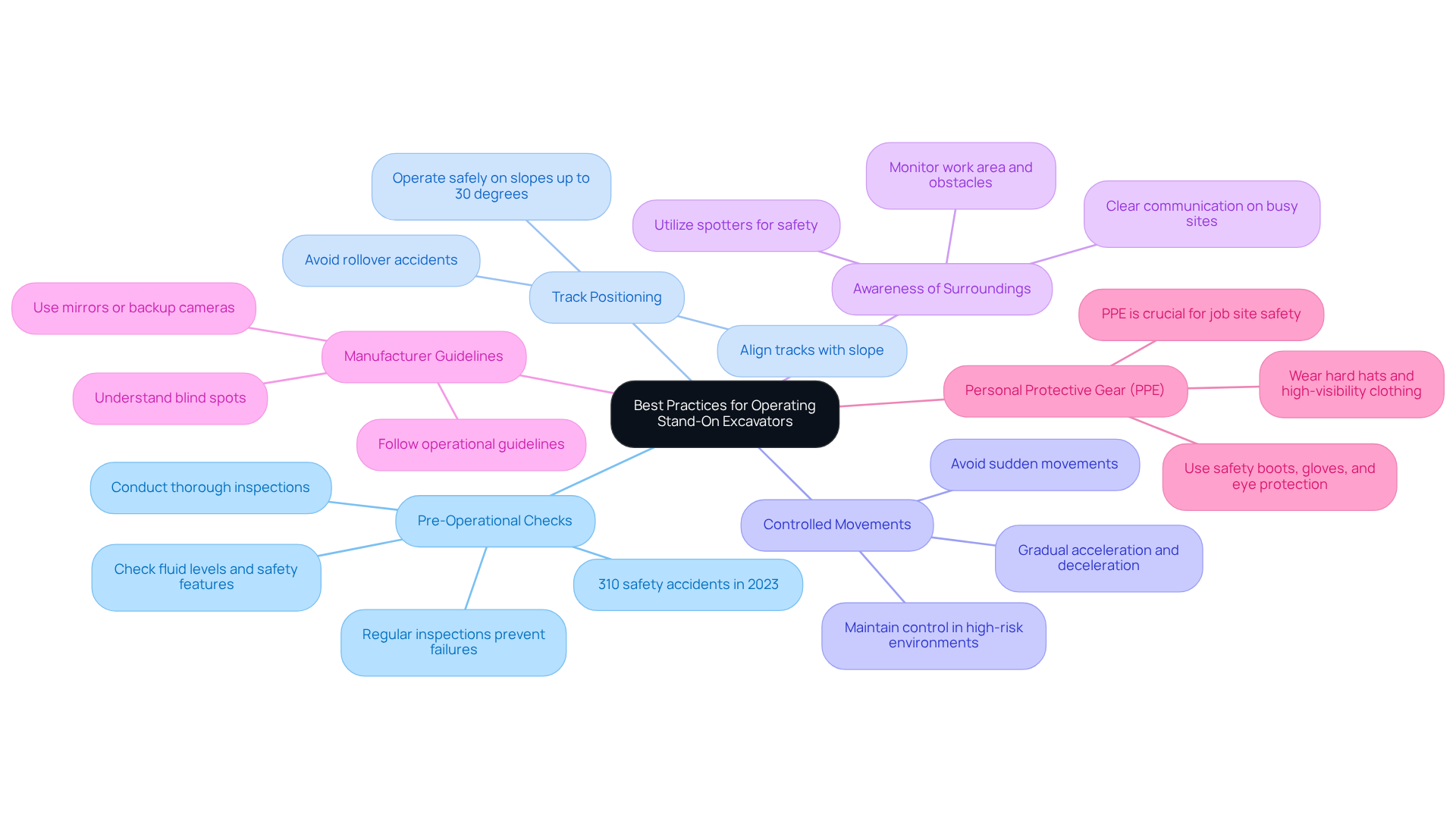 This mindmap starts with the central idea of best practices for excavator operation. Each branch represents a key area of focus, and the sub-points provide additional details. Follow the branches to see how each practice contributes to safety and efficiency on the job site.