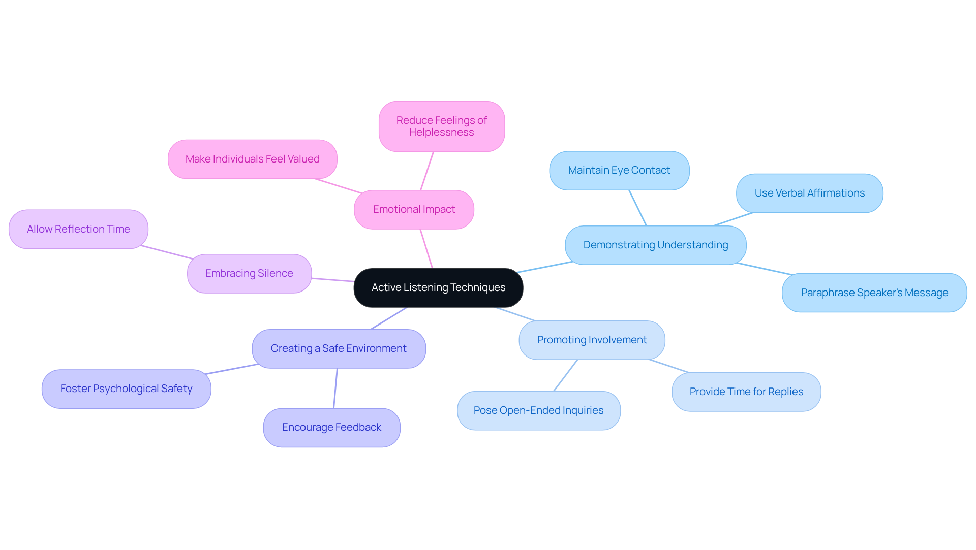 This mindmap starts with the main idea of active listening at the center. Each branch represents a key technique or concept that supports engagement in meetings. Follow the branches to explore how each technique contributes to better communication and a more collaborative environment.