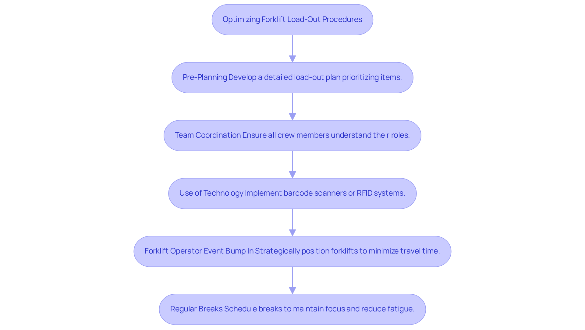 This flowchart shows the steps to improve efficiency during forklift load-out. Each box represents a strategy you can implement, and the arrows indicate the order in which to follow them. By following these steps, you can streamline operations and create a safer work environment. This flowchart shows the steps to improve efficiency during forklift load-out. Each box represents a strategy you can implement, and the arrows indicate the order in which to follow them. By following these steps, you can streamline operations and create a safer work environment.