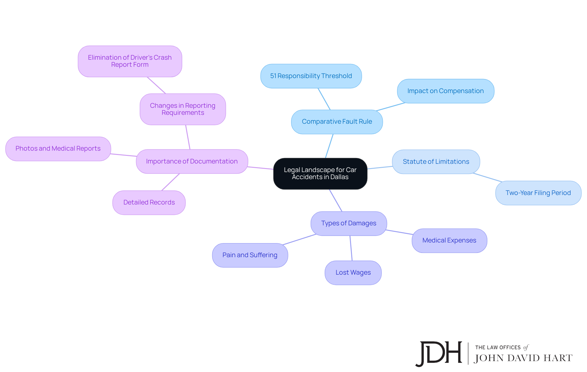 The central node represents the overall legal landscape, while each branch highlights a key area of understanding. Follow the branches to explore specific details and how they relate to each other.