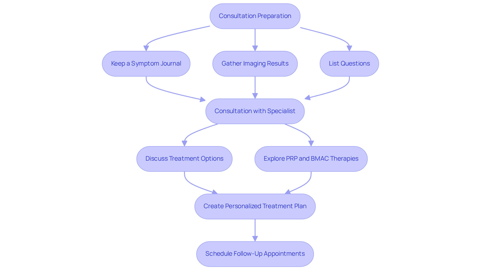 This flowchart guides you through the process of consulting with a regenerative medicine specialist. Start with preparation, then move through the consultation and treatment planning stages, ensuring you stay connected with your specialist for the best outcomes.