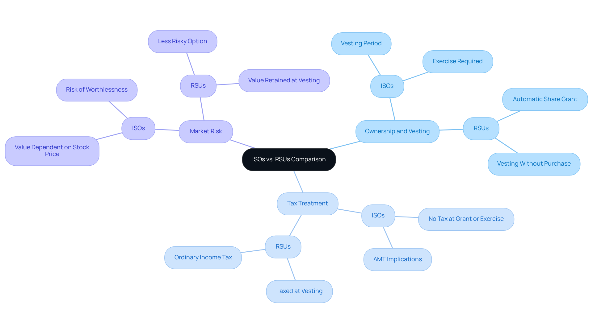 This mindmap illustrates the key differences between Incentive Stock Options (ISOs) and Restricted Stock Units (RSUs). Each branch represents a category of comparison, helping you see how each option stacks up against the other in terms of ownership, taxes, and market risk. This mindmap illustrates the key differences between Incentive Stock Options (ISOs) and Restricted Stock Units (RSUs). Each branch represents a category of comparison, helping you see how each option stacks up against the other in terms of ownership, taxes, and market risk.