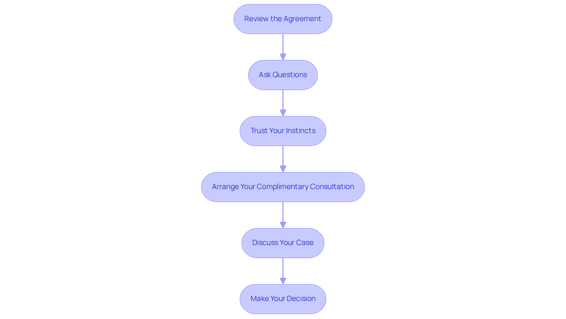 Each box represents a step in the process of choosing a legal representative. Follow the arrows to see how each step leads to the next, helping you make an informed decision.