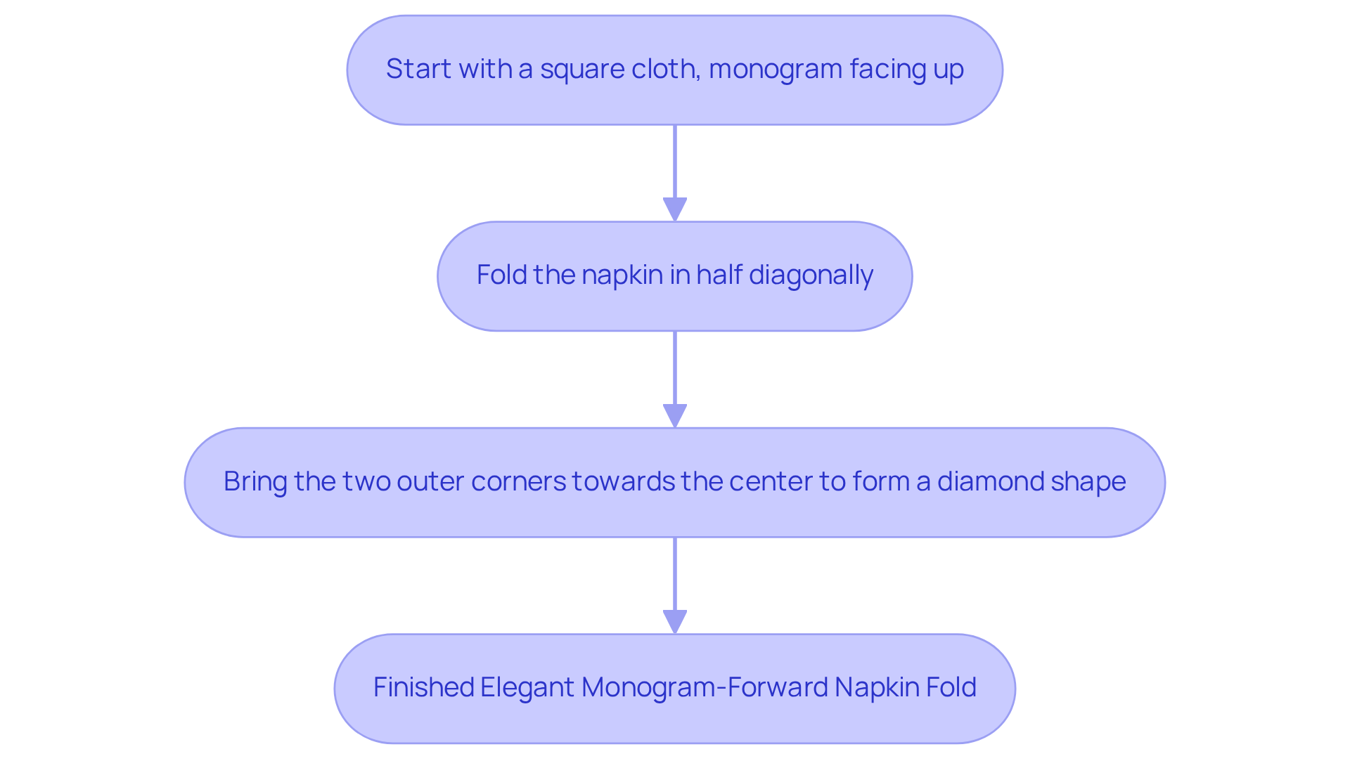 Follow the arrows to see each step in the napkin folding process. Each box represents a specific action you need to take to achieve the elegant fold.