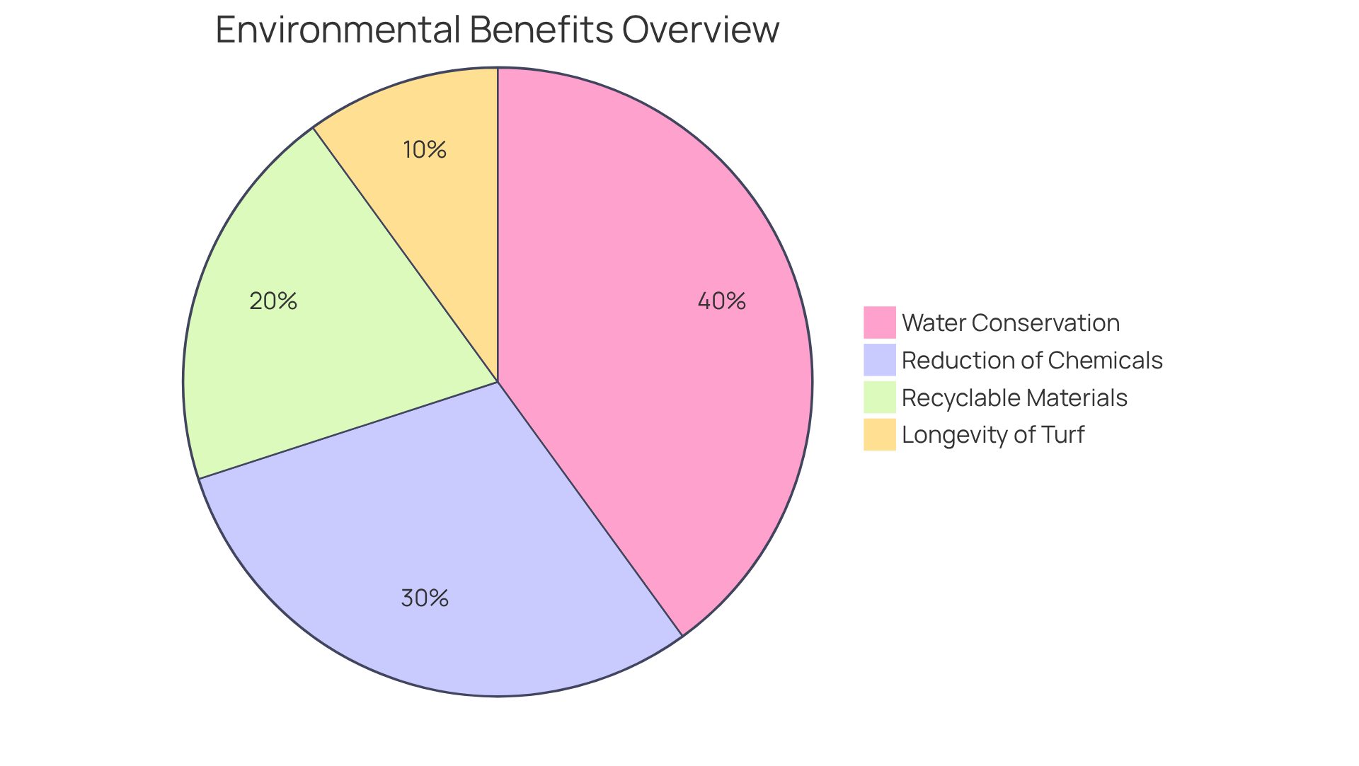 Each slice of the pie shows a different way that eco-friendly pet turf helps the environment. The bigger the slice, the more significant that benefit is in contributing to a healthier planet. For example, if water conservation is the largest slice, it means that saving water is the most impactful benefit of using pet turf.