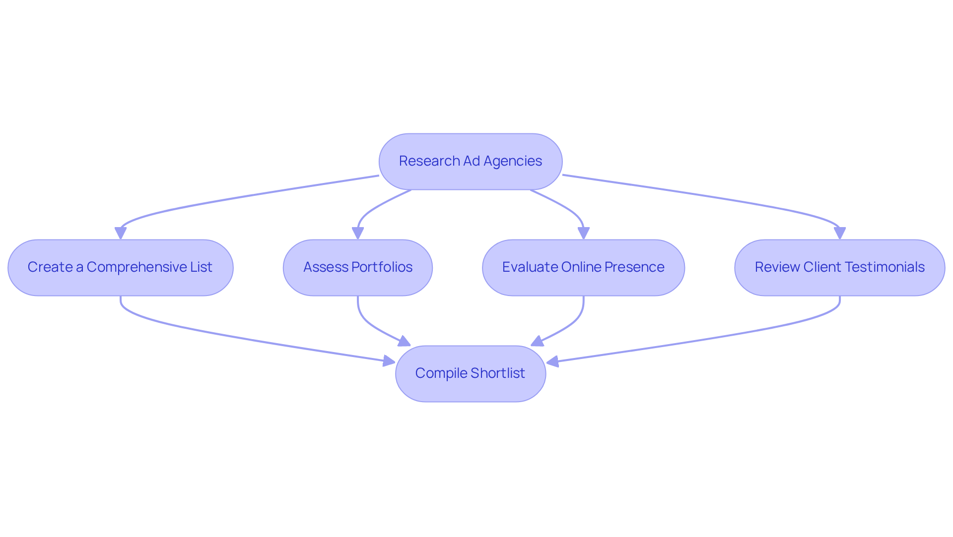 Each box represents a step in the evaluation process. Follow the arrows to see how to systematically research and choose the right ad agency for your needs.