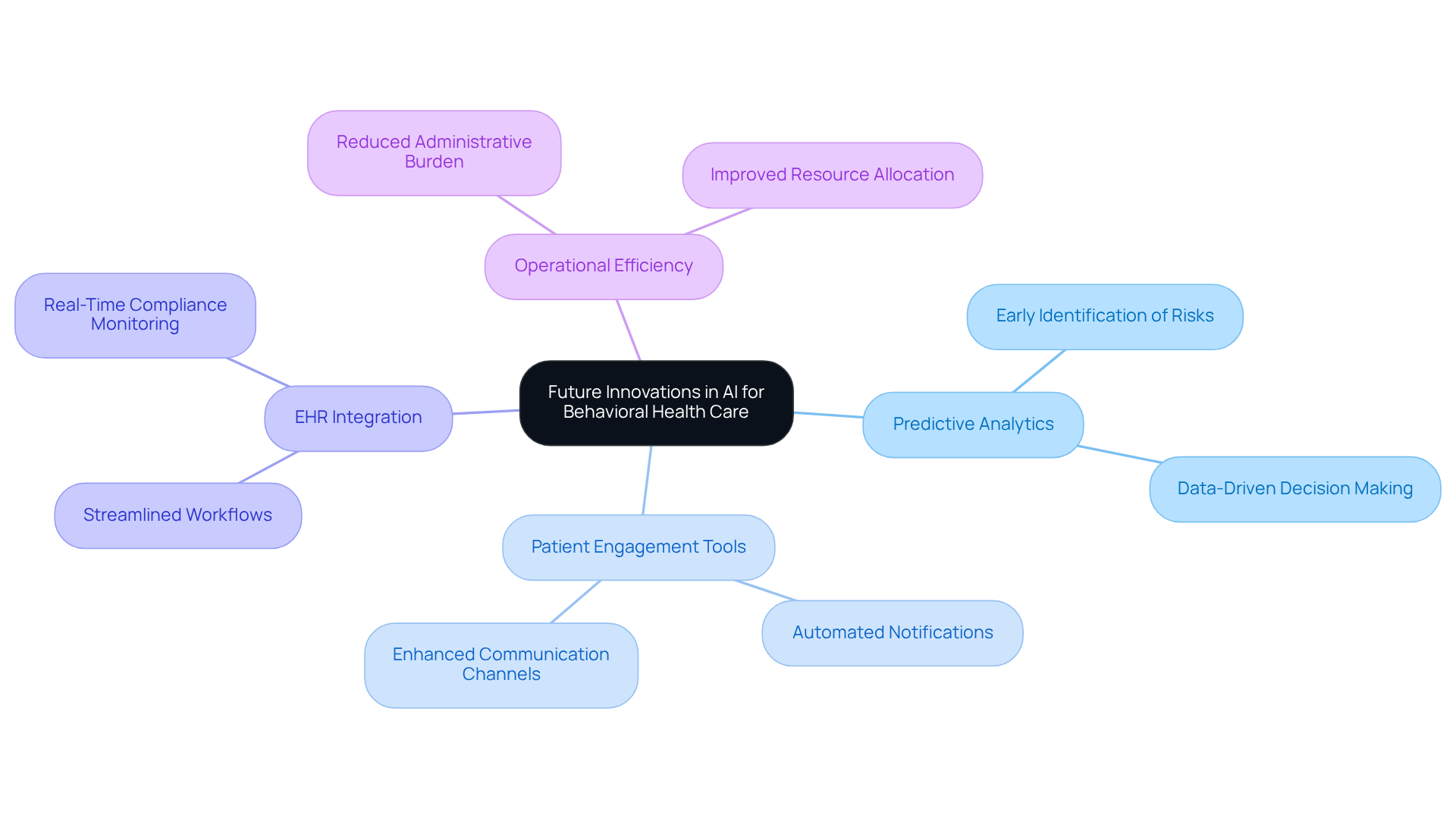 Start at the center with the main theme of AI innovations, then follow the branches to explore different areas of impact and their specific benefits. Each color represents a different aspect of how AI is transforming behavioral health care.