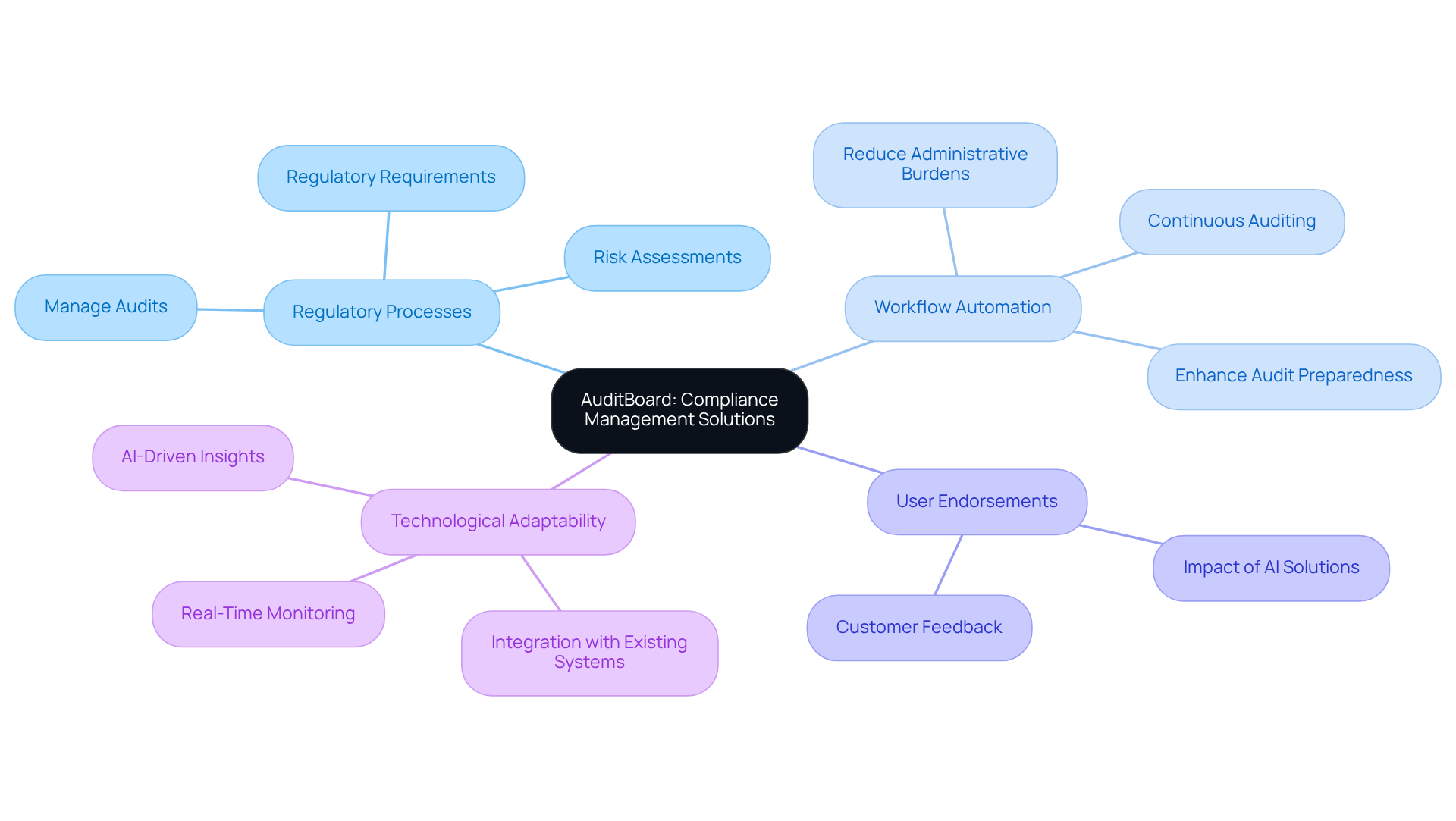 The central node represents AuditBoard's solutions, while the branches show different aspects like regulatory processes and automation. Each sub-branch provides more detail on how these elements contribute to effective compliance management.