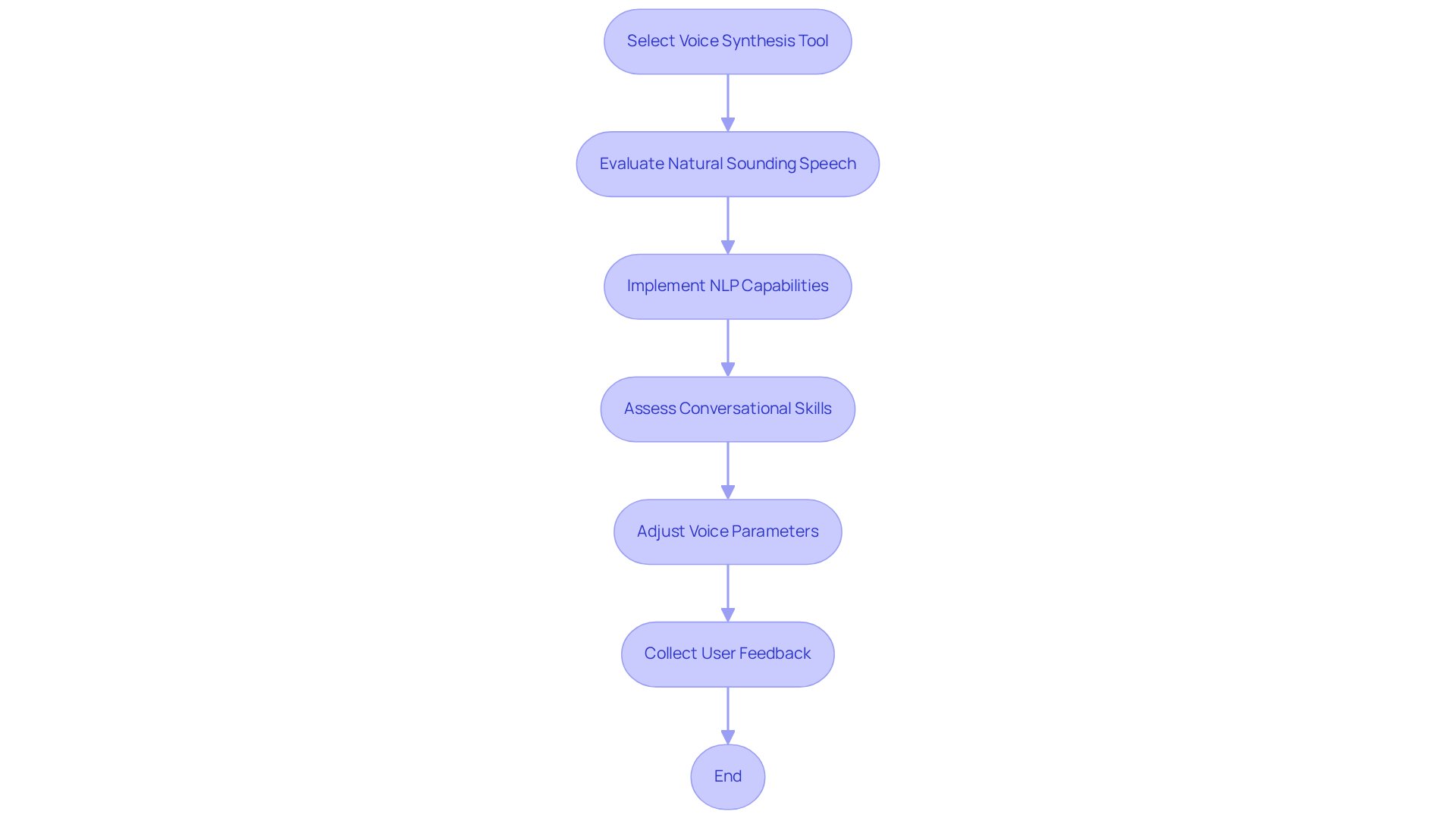This flowchart outlines the steps to enhance user interaction through voice or text intelligence. Follow the arrows to see how each step leads to the next, from selecting tools to gathering feedback.