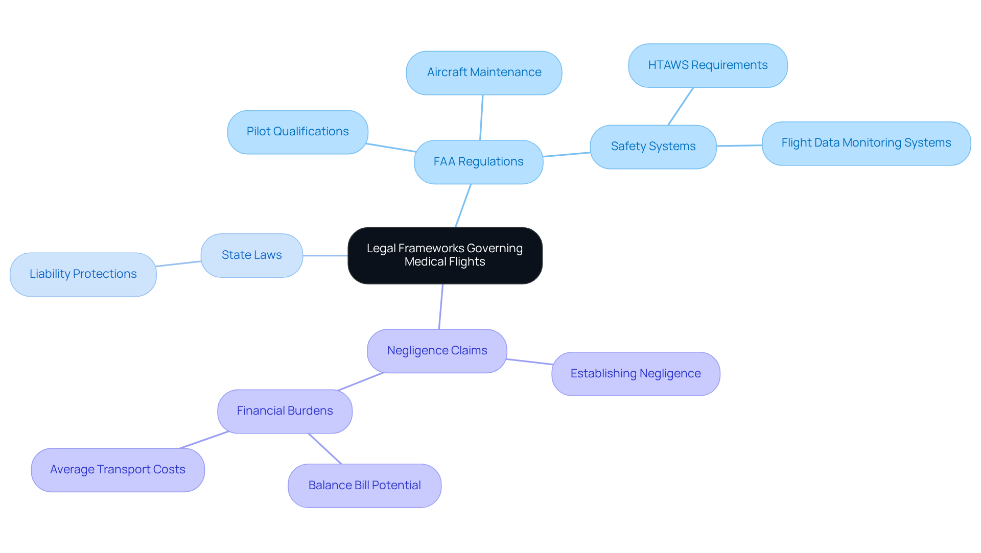 This mindmap starts with the central theme of legal frameworks in medical flights. Each branch represents a key area of law, and the sub-branches provide more detailed information. Follow the branches to understand how different regulations and laws interact and impact medical air travel.