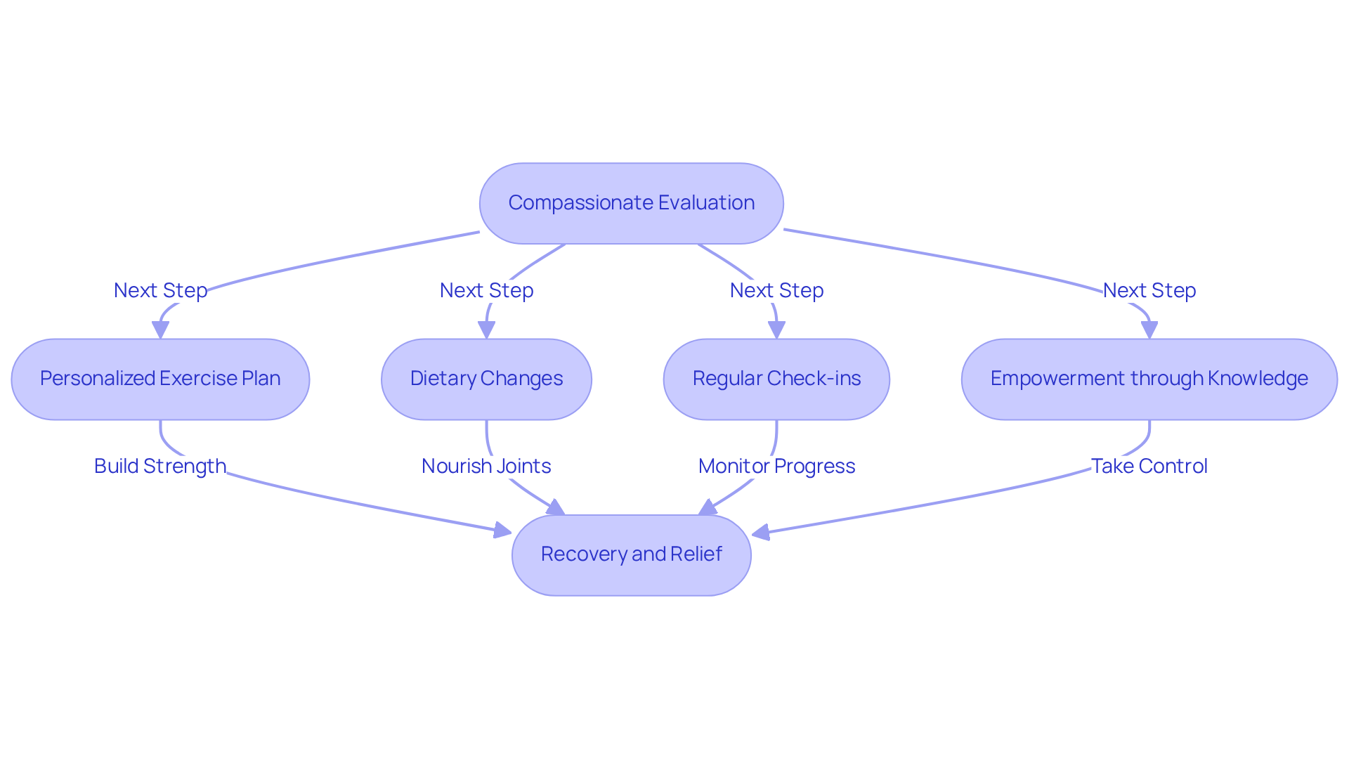 This flowchart outlines the steps you’ll take on your journey to relieve knee pain. Start with the evaluation, then follow the arrows to see how each step builds on the last, leading you toward recovery and empowerment.