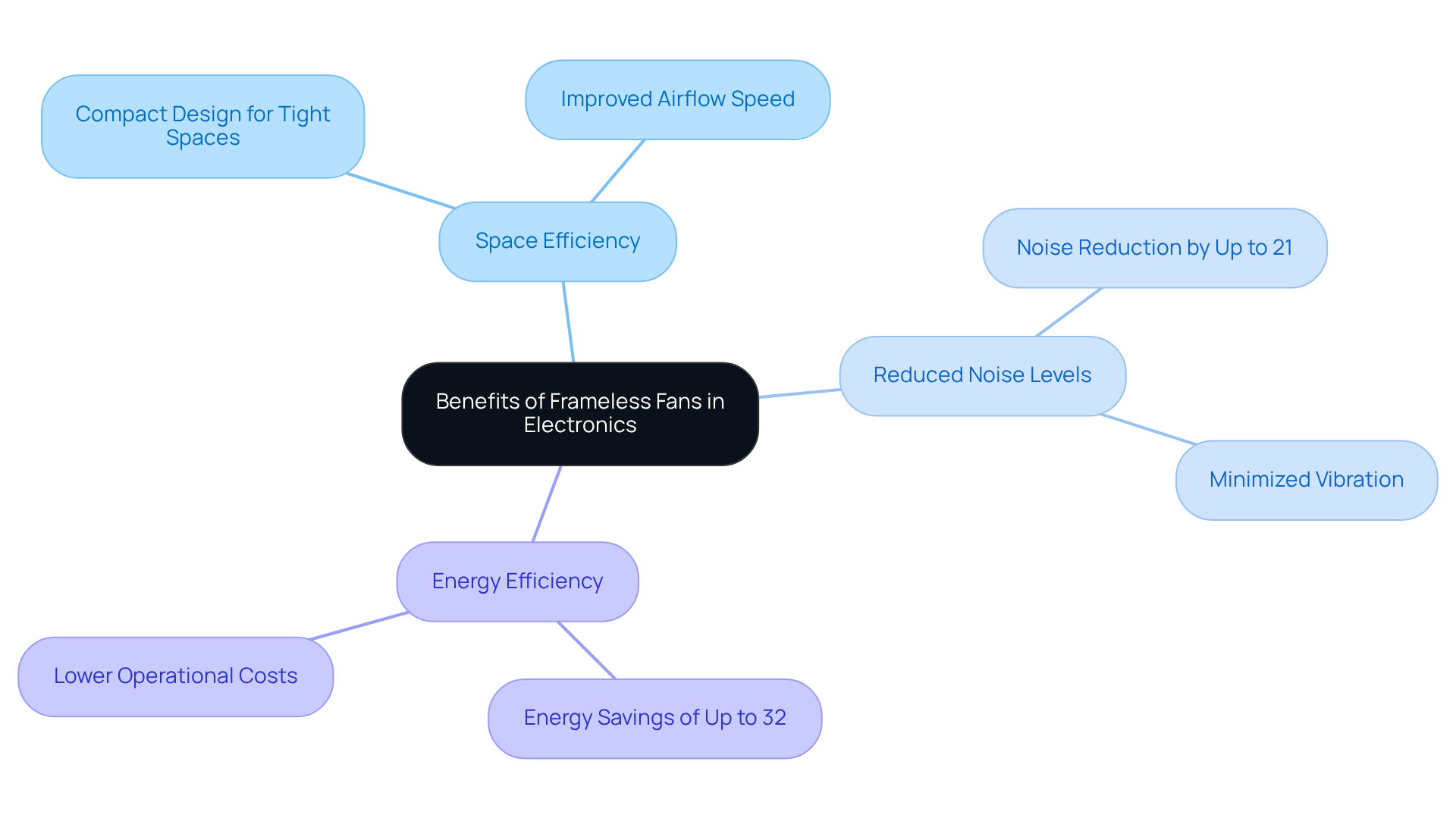 The central node represents the overall advantages of frameless fans, while each branch highlights a specific benefit. Follow the branches to explore detailed points and statistics that support each advantage.