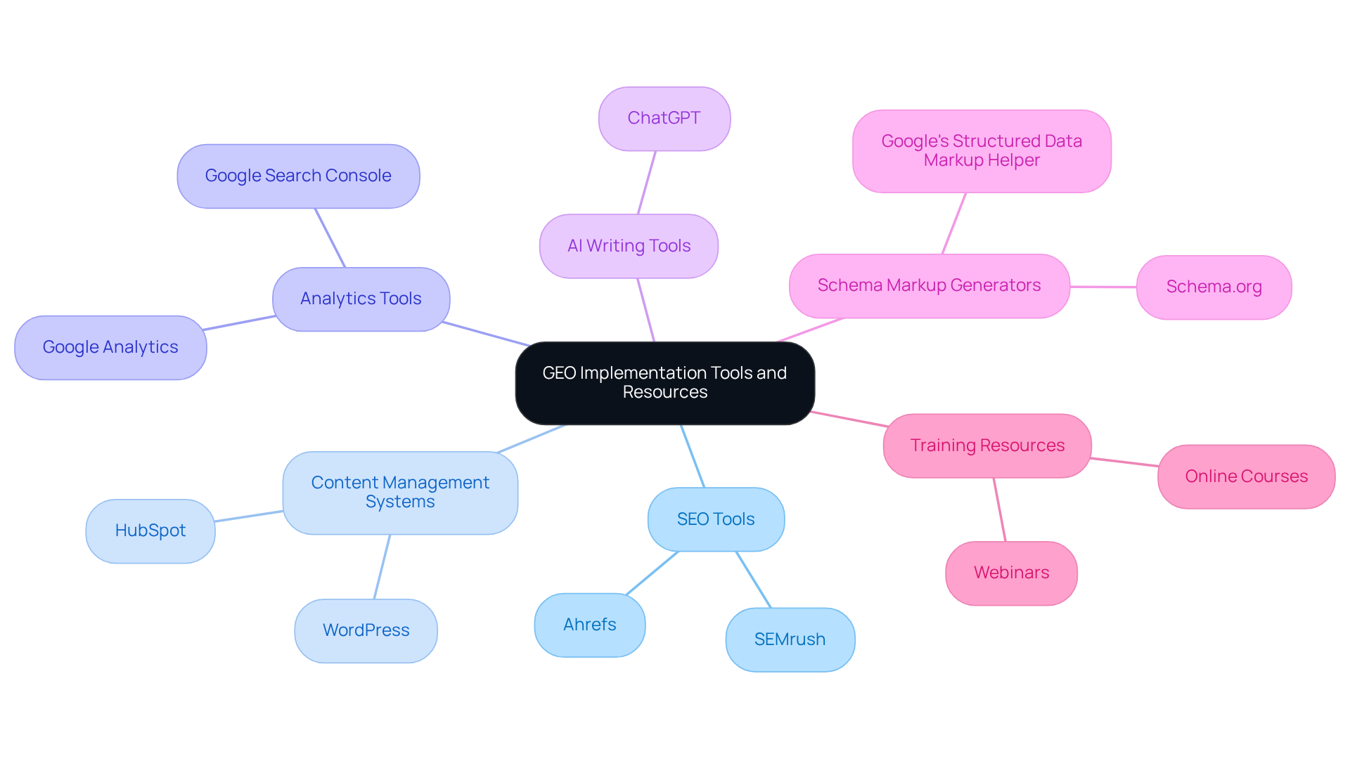 This mindmap shows the essential tools and resources you can use for implementing Generative Engine Optimization. Start at the center with the main topic, then follow the branches to explore different categories and the specific tools that can help you in each area.