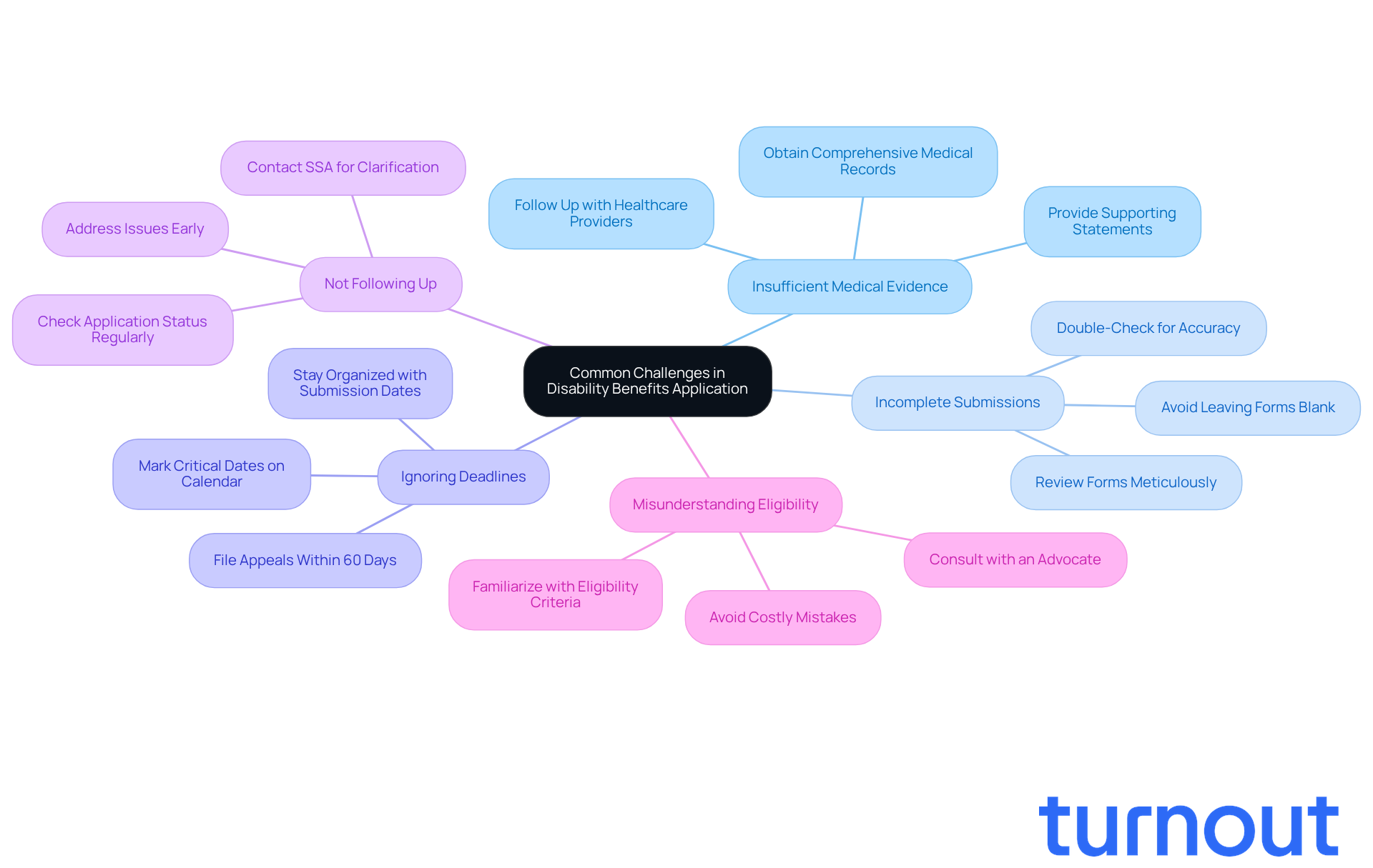 The center represents the main theme of navigating challenges. Each branch shows a specific challenge you might face, and the sub-branches provide helpful tips on how to overcome them.