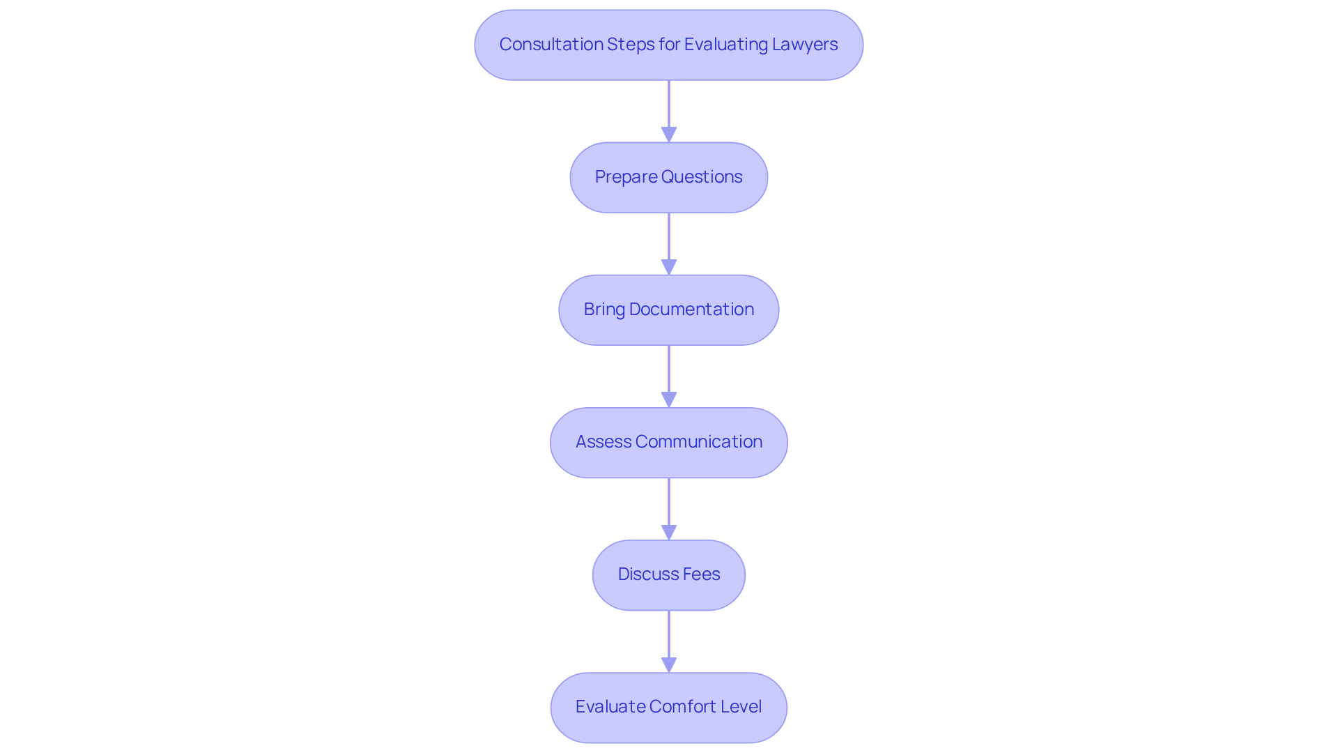 Each box represents a crucial step in your consultation process. Follow the arrows to see the order in which you should approach each step to ensure you make a well-informed decision.