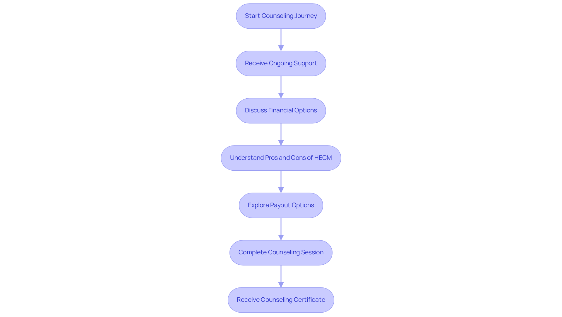This flowchart shows the steps you take when working with a counselor for your Home Equity Conversion Mortgage. Start at the top and follow the arrows to see how each step connects to the next, guiding you through the process of understanding your financial options and completing your counseling session.