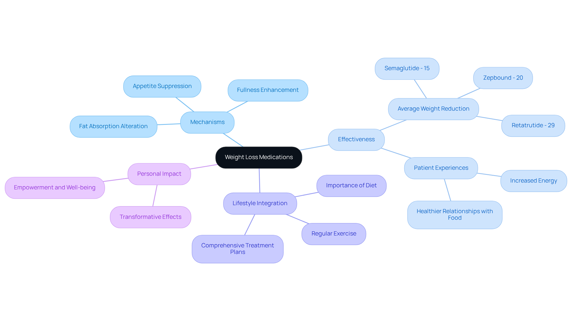 The central node represents weight loss medications, and the branches show how they work, their effectiveness, and their role in a healthy lifestyle. Each color-coded branch helps you see the connections and importance of each aspect.