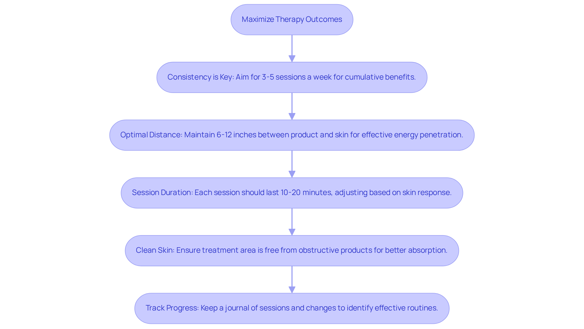 This flowchart guides you through the essential techniques for effective wearable light therapy. Each box represents a step you should follow to enhance your therapy sessions. Start at the top and follow the arrows to see how each technique contributes to your overall wellness journey. This flowchart guides you through the essential techniques for effective wearable light therapy. Each box represents a step you should follow to enhance your therapy sessions. Start at the top and follow the arrows to see how each technique contributes to your overall wellness journey.