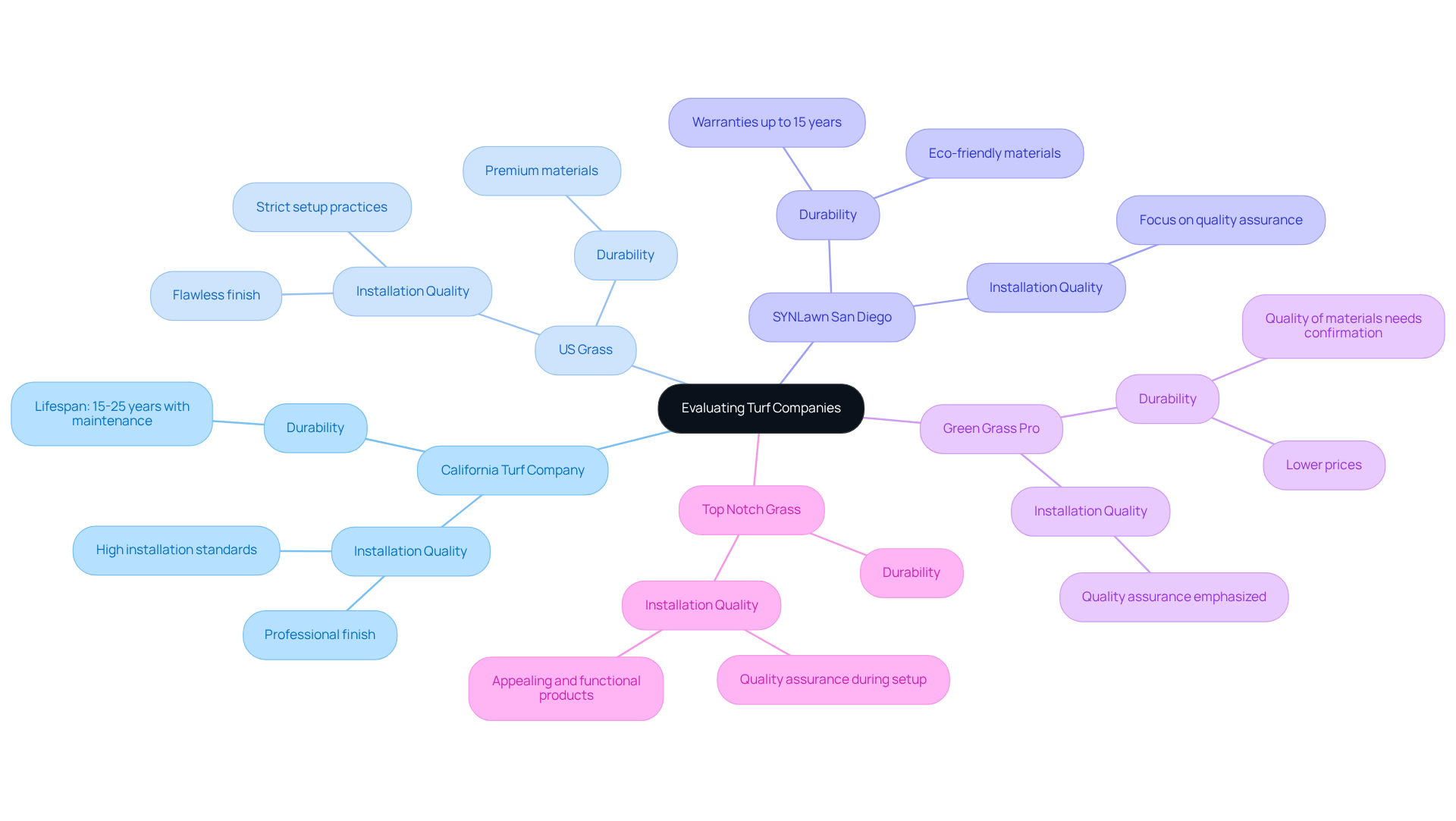 This mindmap helps you see how different turf companies stack up against each other. Each branch represents a company, and the sub-branches show their strengths in durability and installation quality. The more detailed the sub-branches, the better you can understand what each company offers. This mindmap helps you see how different turf companies stack up against each other. Each branch represents a company, and the sub-branches show their strengths in durability and installation quality. The more detailed the sub-branches, the better you can understand what each company offers.