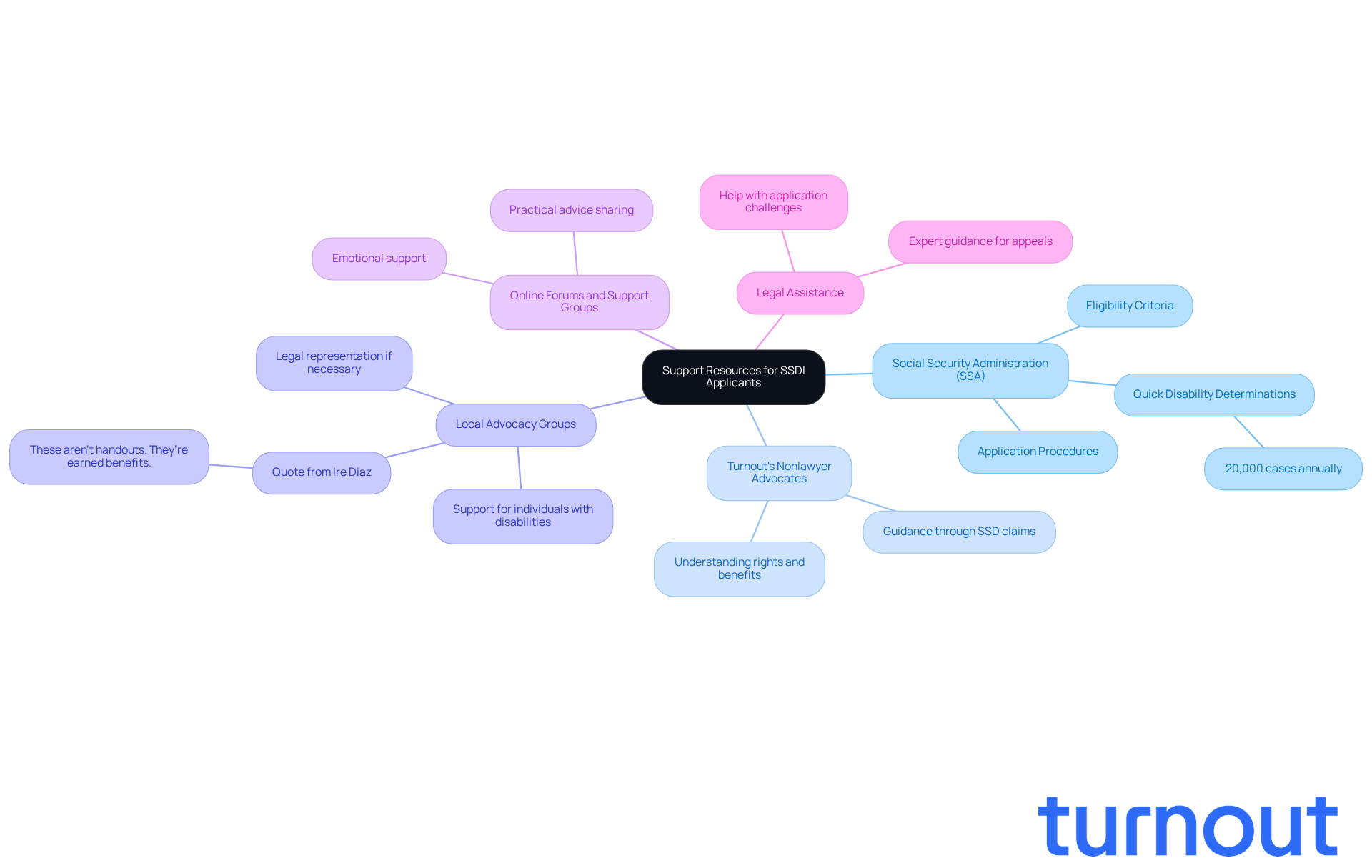 The center shows the main theme of support resources, and each branch represents a different type of assistance available. Follow the branches to see specific organizations and their roles in helping SSDI applicants.