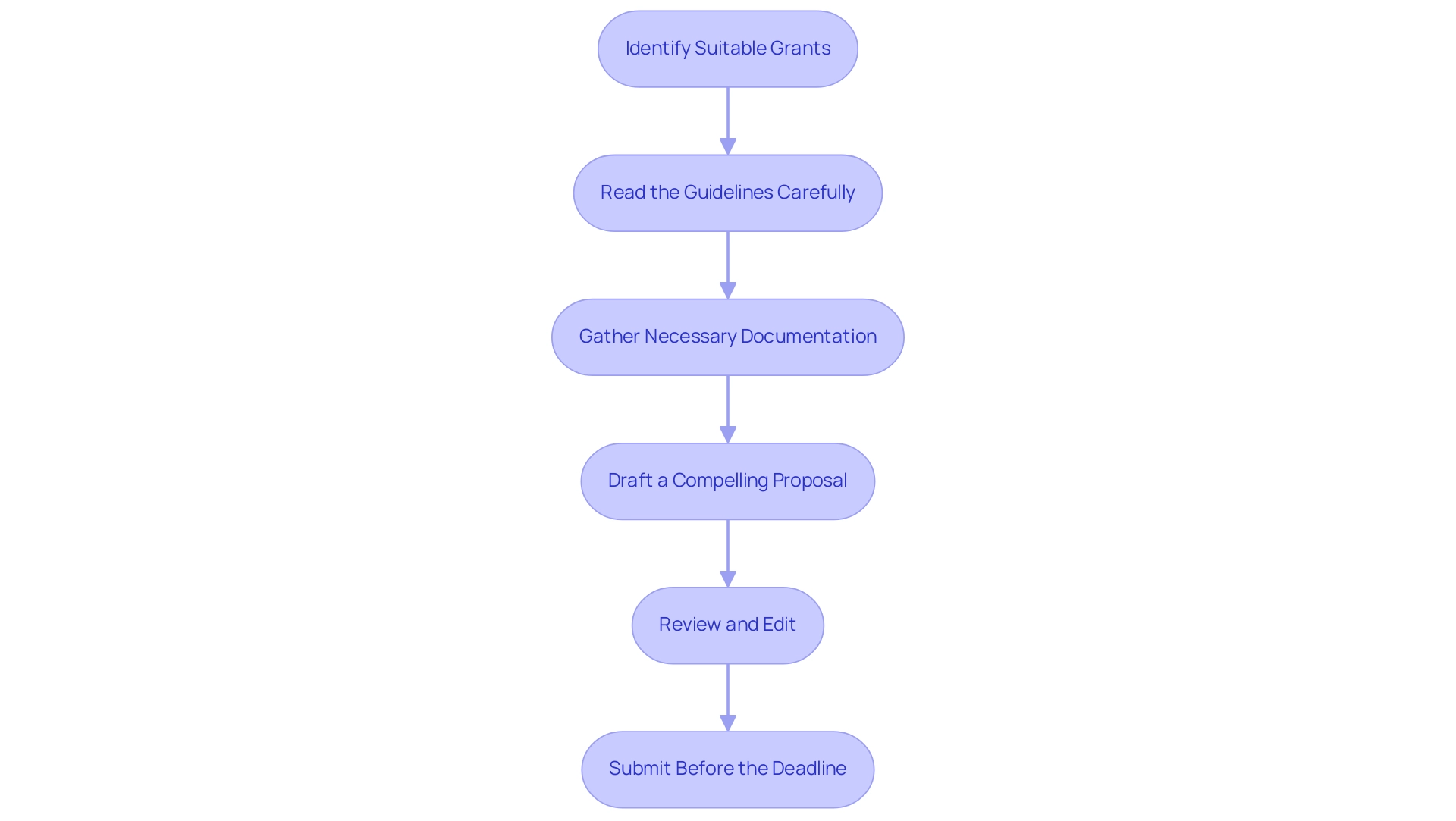 Each box represents a step in the grant application process, with arrows indicating the sequential flow between steps. Each box represents a step in the grant application process, with arrows indicating the sequential flow between steps.