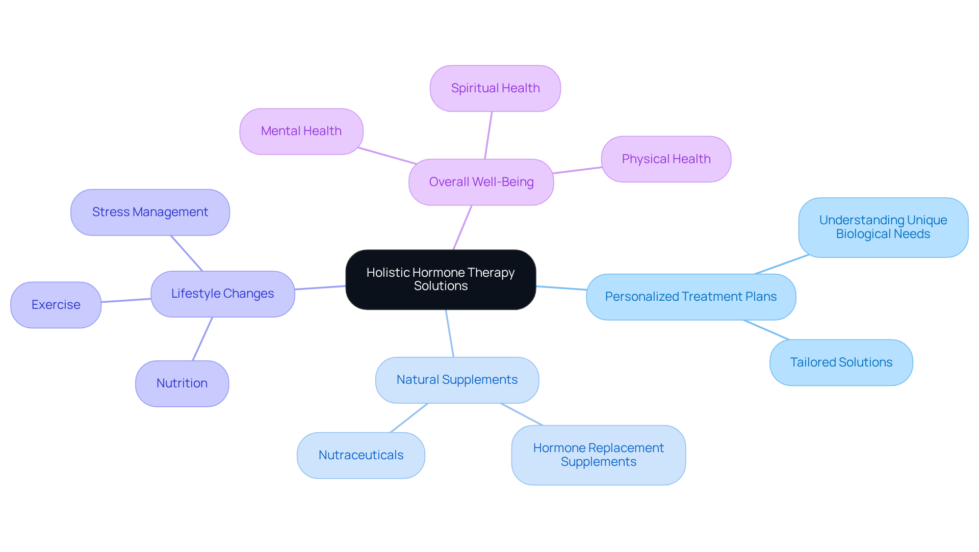 Start at the center with the main idea of holistic hormone therapy, then follow the branches to explore how different elements contribute to overall health and wellness.