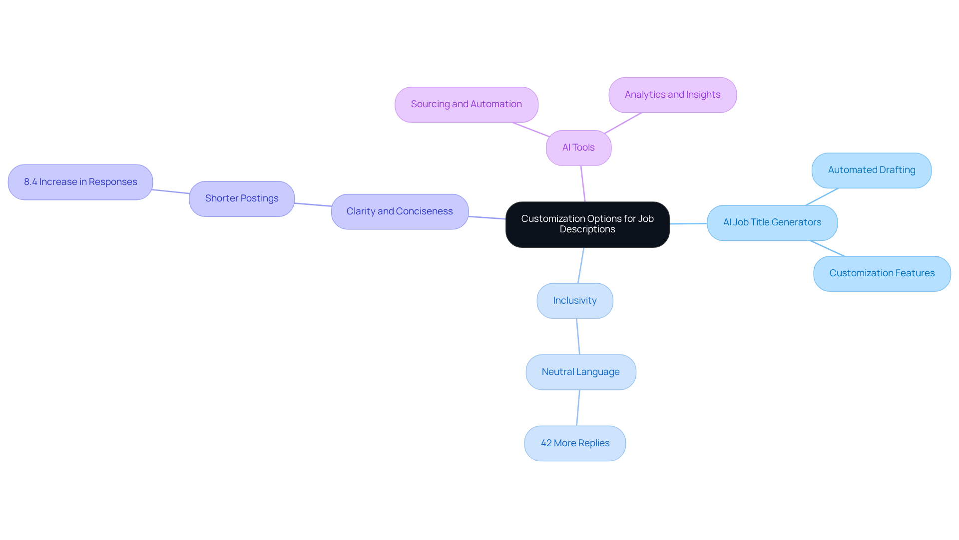 The central node represents the main theme of customizing job descriptions. Each branch highlights a key area of focus, with sub-branches providing supporting statistics and recommendations to enhance understanding. The central node represents the main theme of customizing job descriptions. Each branch highlights a key area of focus, with sub-branches providing supporting statistics and recommendations to enhance understanding.