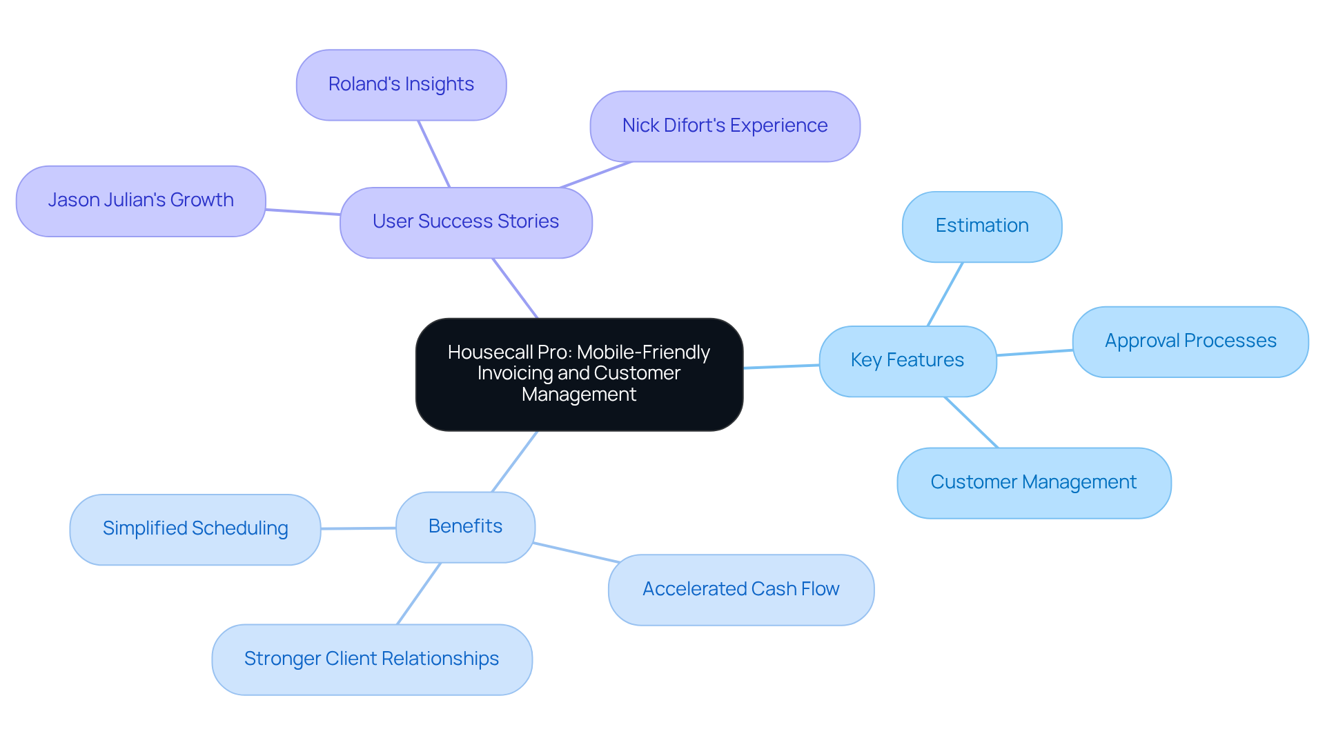 The center represents the software, with branches showing its features and benefits. Each node highlights how Housecall Pro enhances invoicing and customer management, making it easier for HVAC professionals to serve their clients.