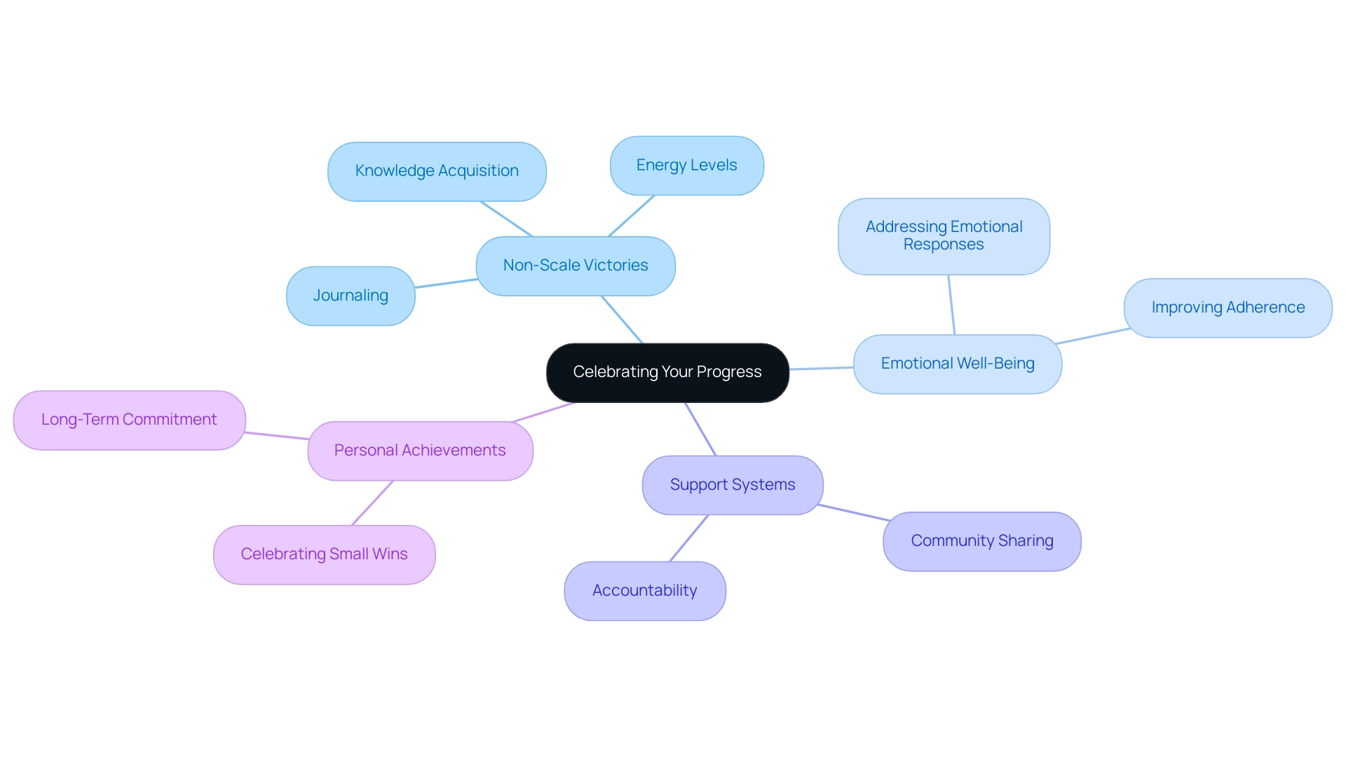 The central node represents the overall theme, with branches showing key aspects of health progress and their respective subcategories.