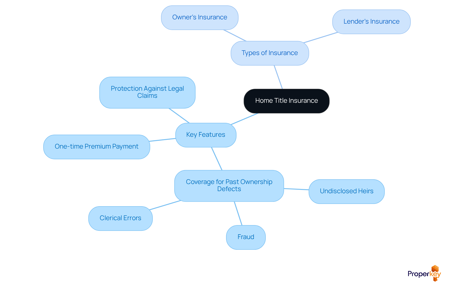 This mindmap starts with the main idea of home title insurance at the center. Each branch represents a key feature or type of insurance, helping you see how they connect and what they cover. The colors and layout make it easy to follow and understand the important aspects of title insurance.