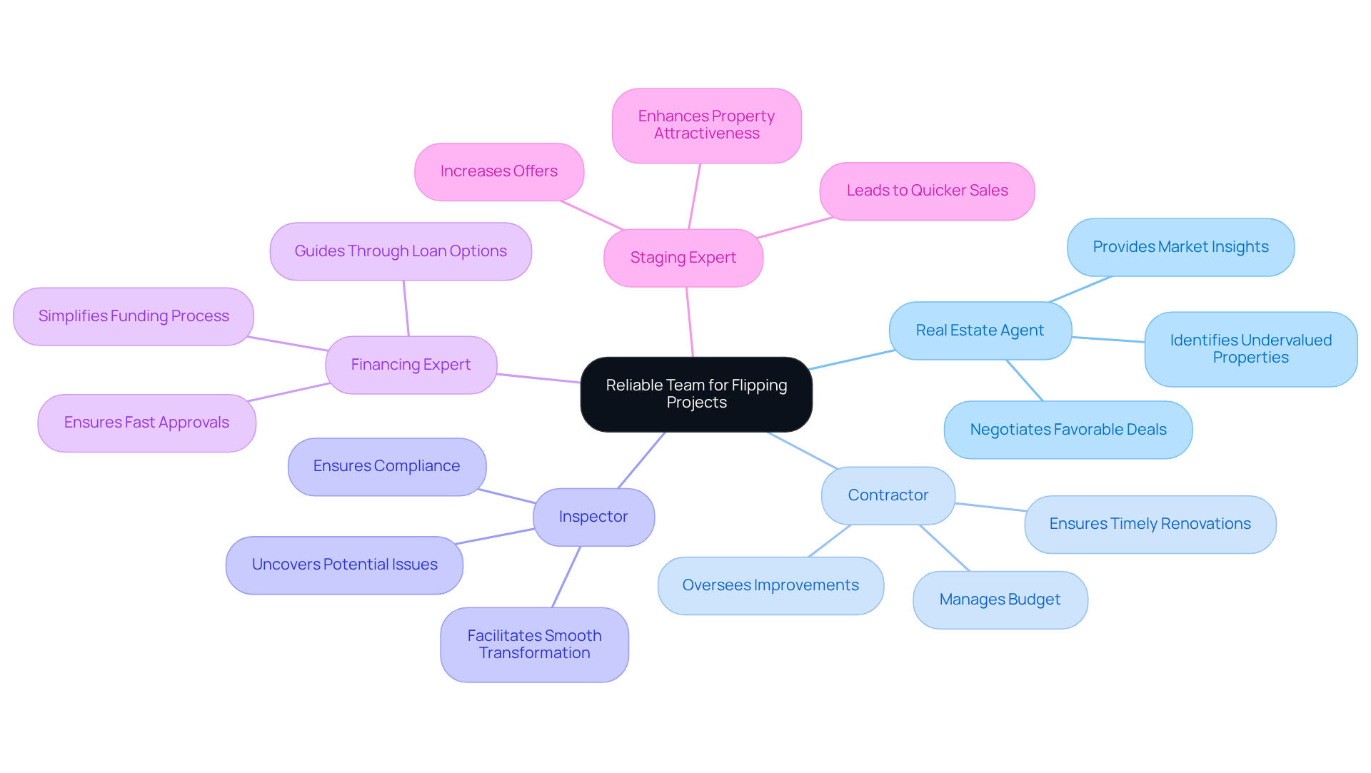 This mindmap shows the essential roles needed for successful house flipping. Each branch represents a key team member, and you can follow the lines to see how they contribute to your renovation projects.