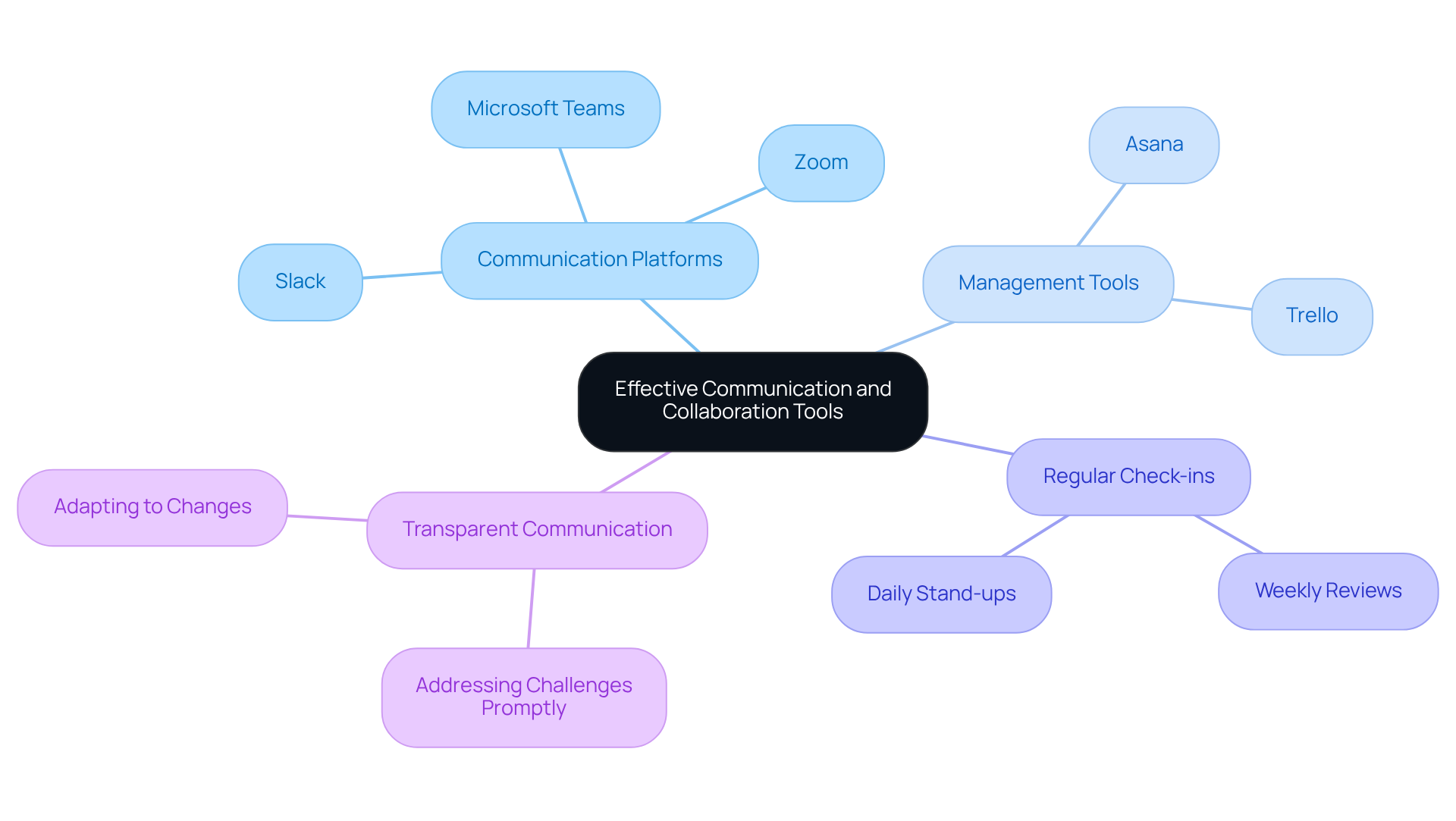 This mindmap starts with the main idea at the center and branches out to show different tools and strategies. Each branch represents a key area of focus, helping you see how they connect to effective online task management.