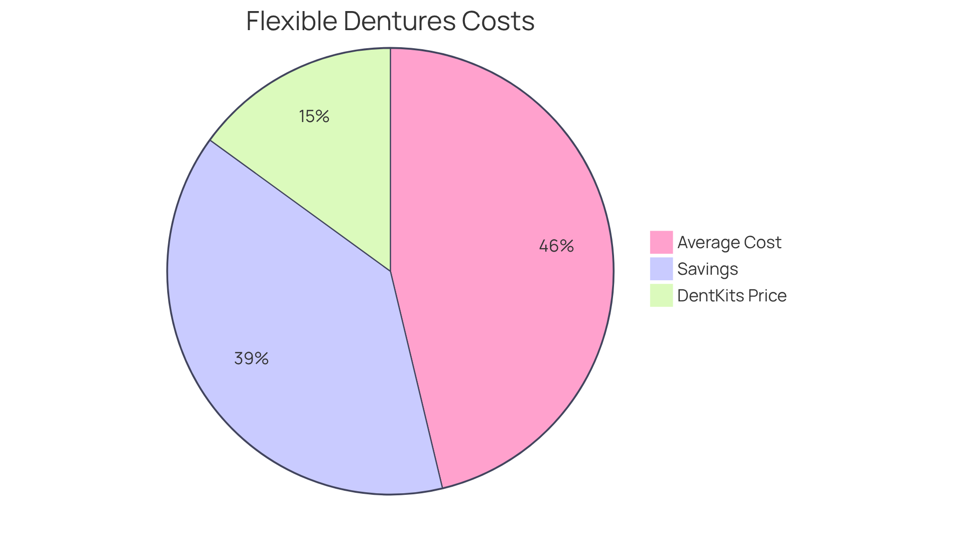 This chart shows the costs associated with flexible dentures. The larger segments represent the average market price, while the smaller segment shows the lower price offered by DentKits. The savings segment highlights how much you can save by choosing DentKits.