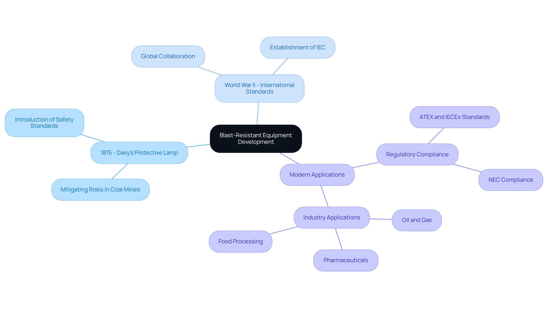 The central node represents the overall topic, while branches show significant milestones and their impacts. Each color-coded branch helps you see how different developments relate to safety in various industries.