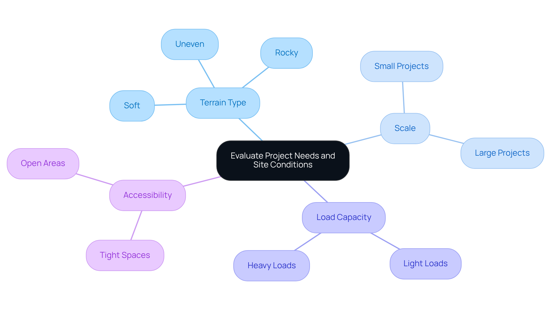 Start at the center with the main evaluation theme, then follow the branches to explore each factor that influences your choice of equipment. Each branch highlights a key consideration to keep in mind.