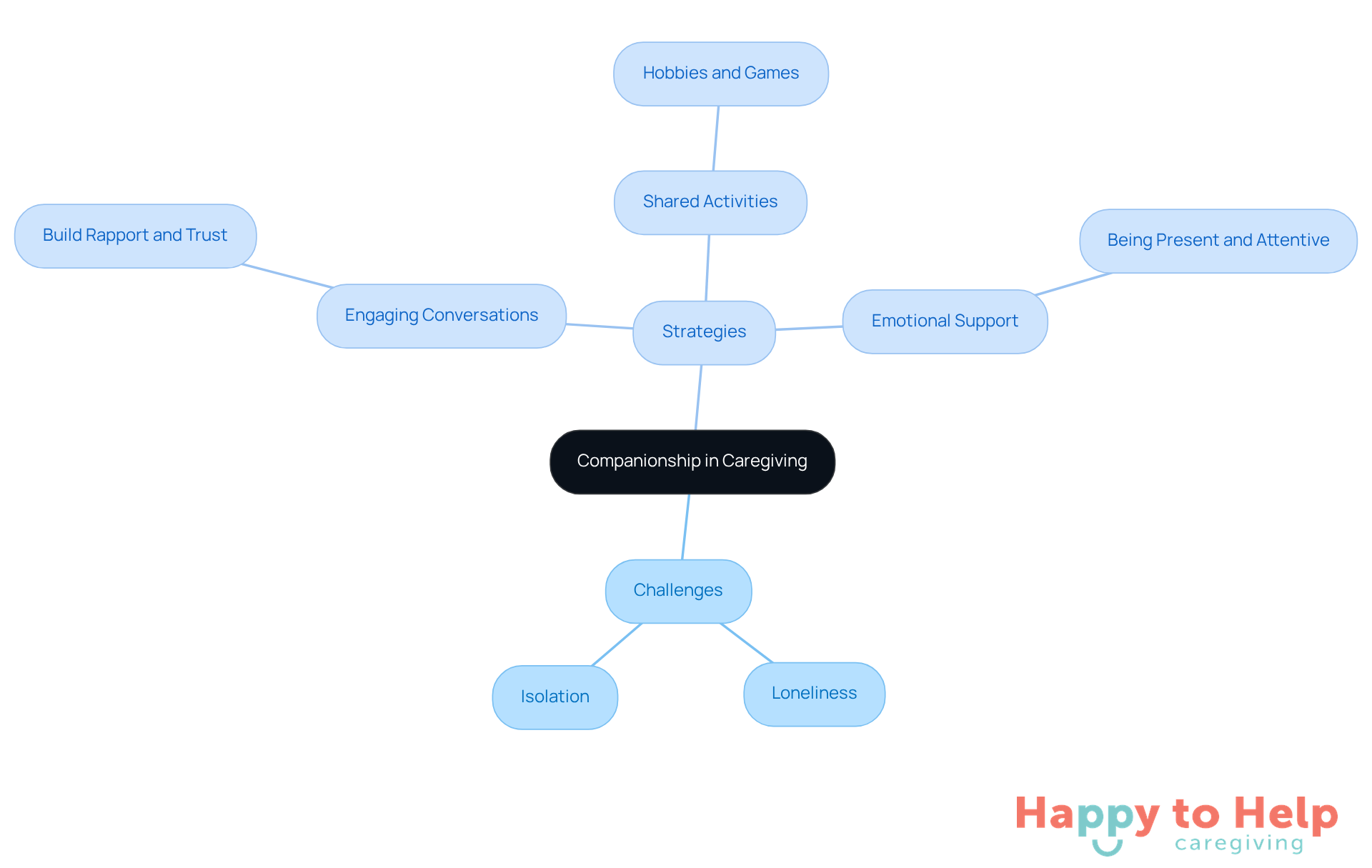 The center represents the main theme of companionship, while the branches show the challenges faced and the strategies caregivers can use to help seniors feel more connected and valued.