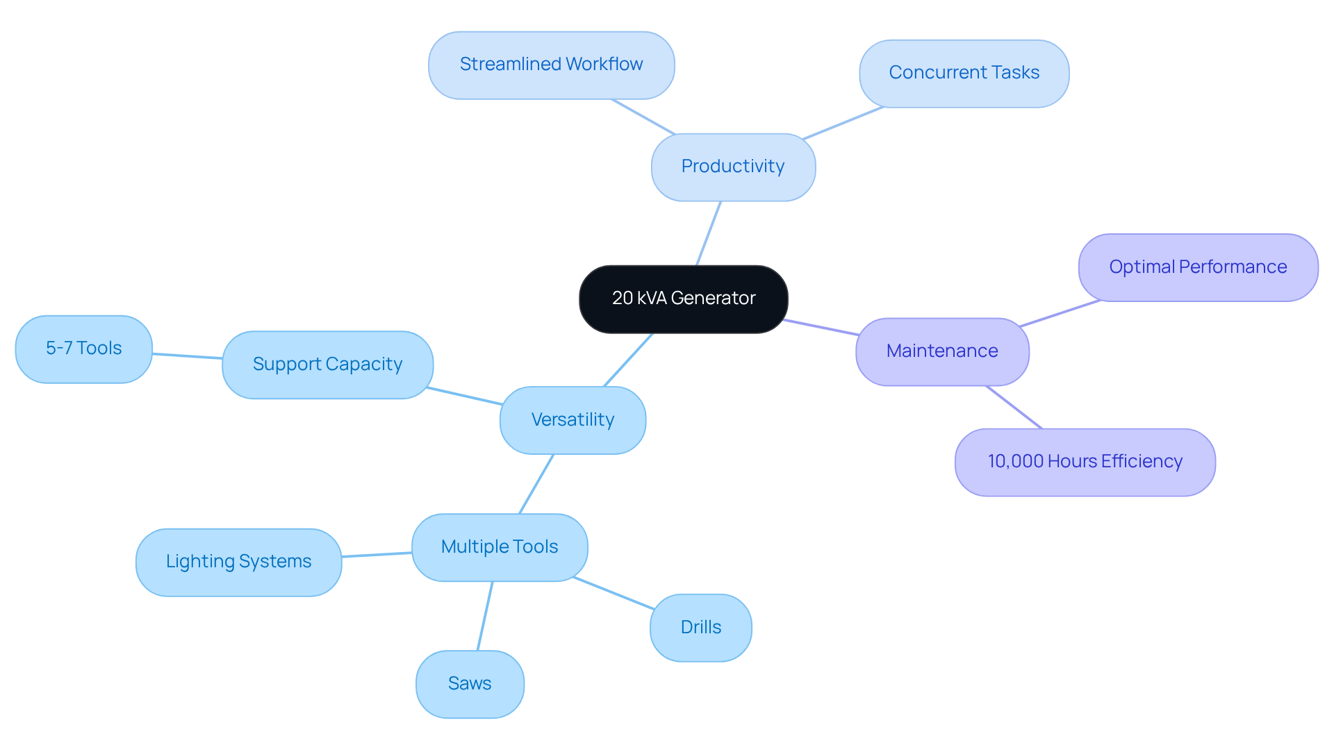 This mindmap illustrates how a 20 kVA generator supports various tools and enhances productivity on building sites. Each branch shows a different aspect of its use, from the types of tools it can power to the importance of maintenance for long-term reliability.