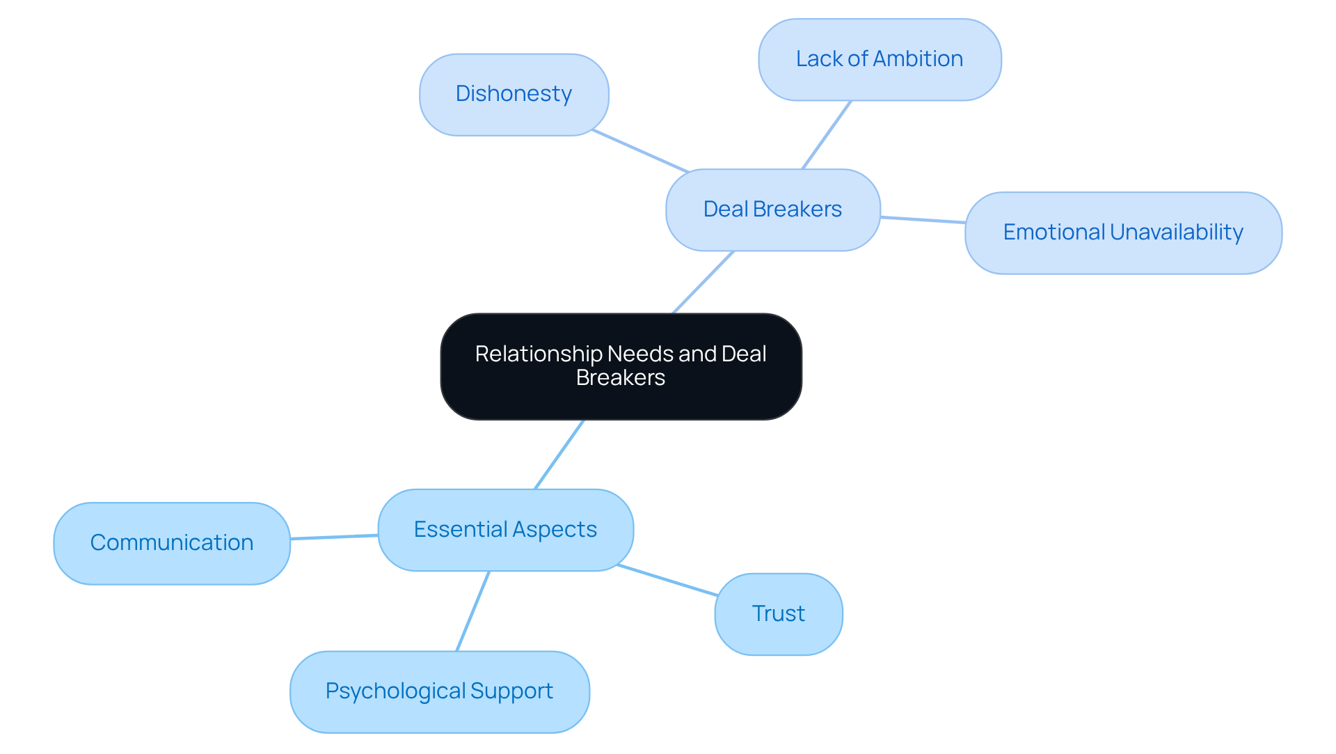 The central node represents the overall theme, with branches showing what you need in a relationship and what behaviors you cannot accept. Each color-coded area helps to clarify these important concepts. The central node represents the overall theme, with branches showing what you need in a relationship and what behaviors you cannot accept. Each color-coded area helps to clarify these important concepts.