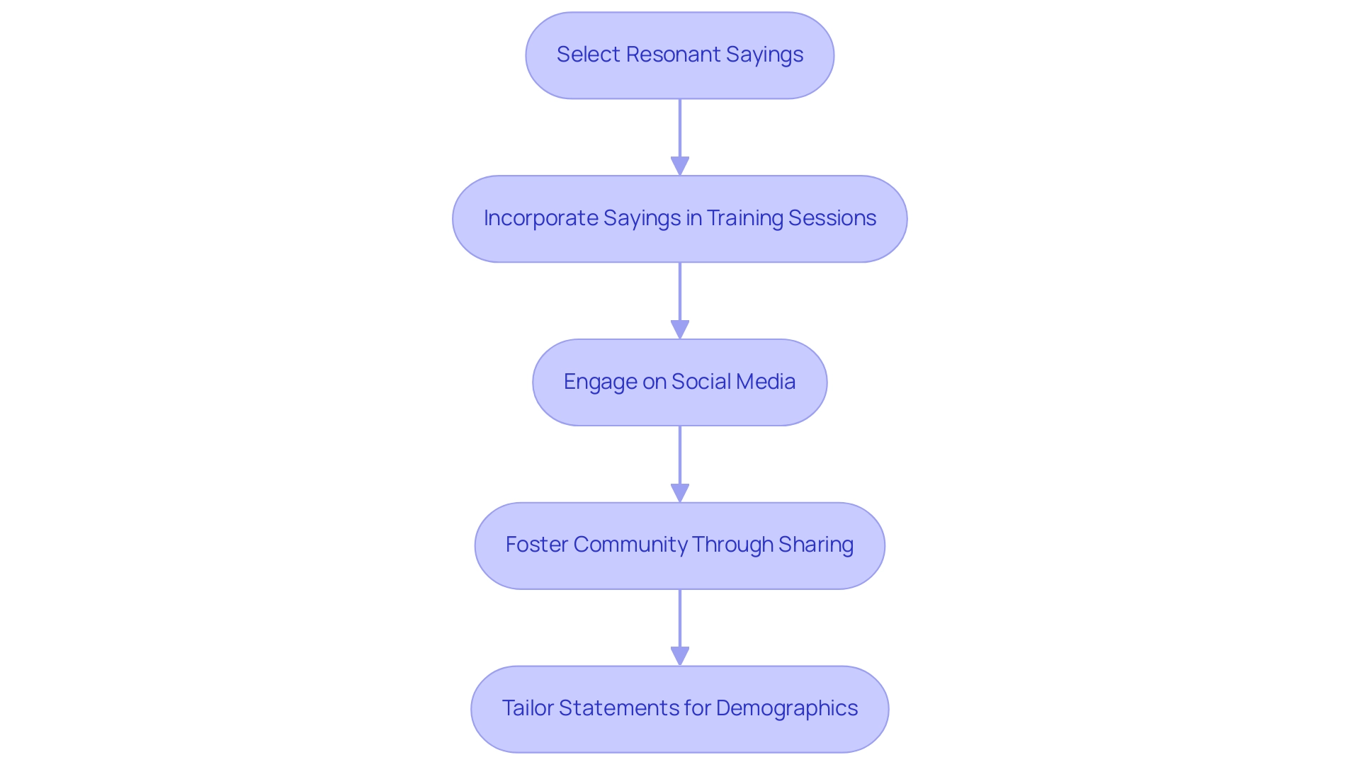 Each box represents a best practice for trainers, and the arrows indicate the recommended sequence of implementing these practices.