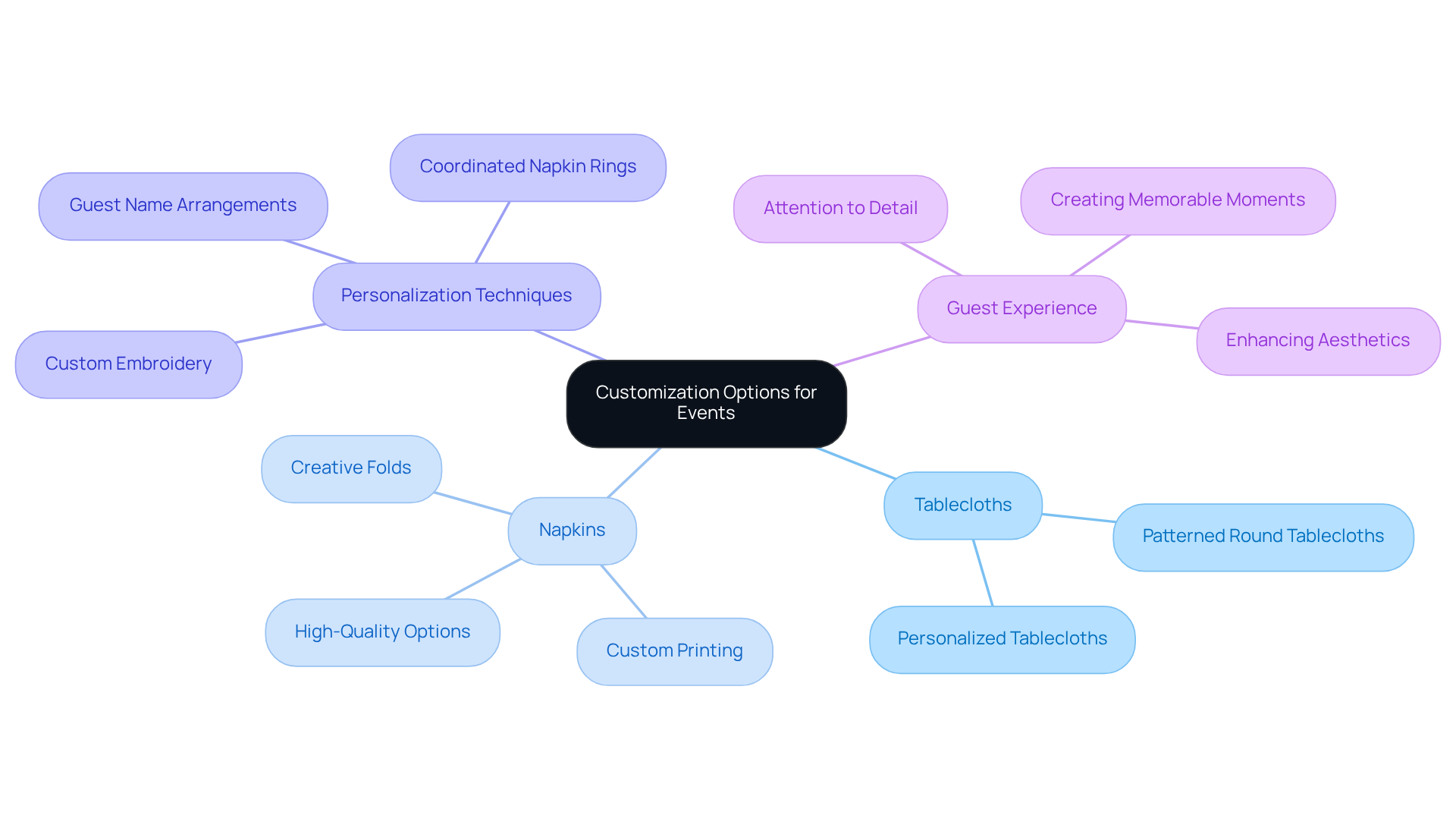 This mindmap shows how different customization options can enhance event experiences. Each branch represents a key area of focus, and the sub-branches detail specific choices and techniques that contribute to a memorable occasion. This mindmap shows how different customization options can enhance event experiences. Each branch represents a key area of focus, and the sub-branches detail specific choices and techniques that contribute to a memorable occasion.