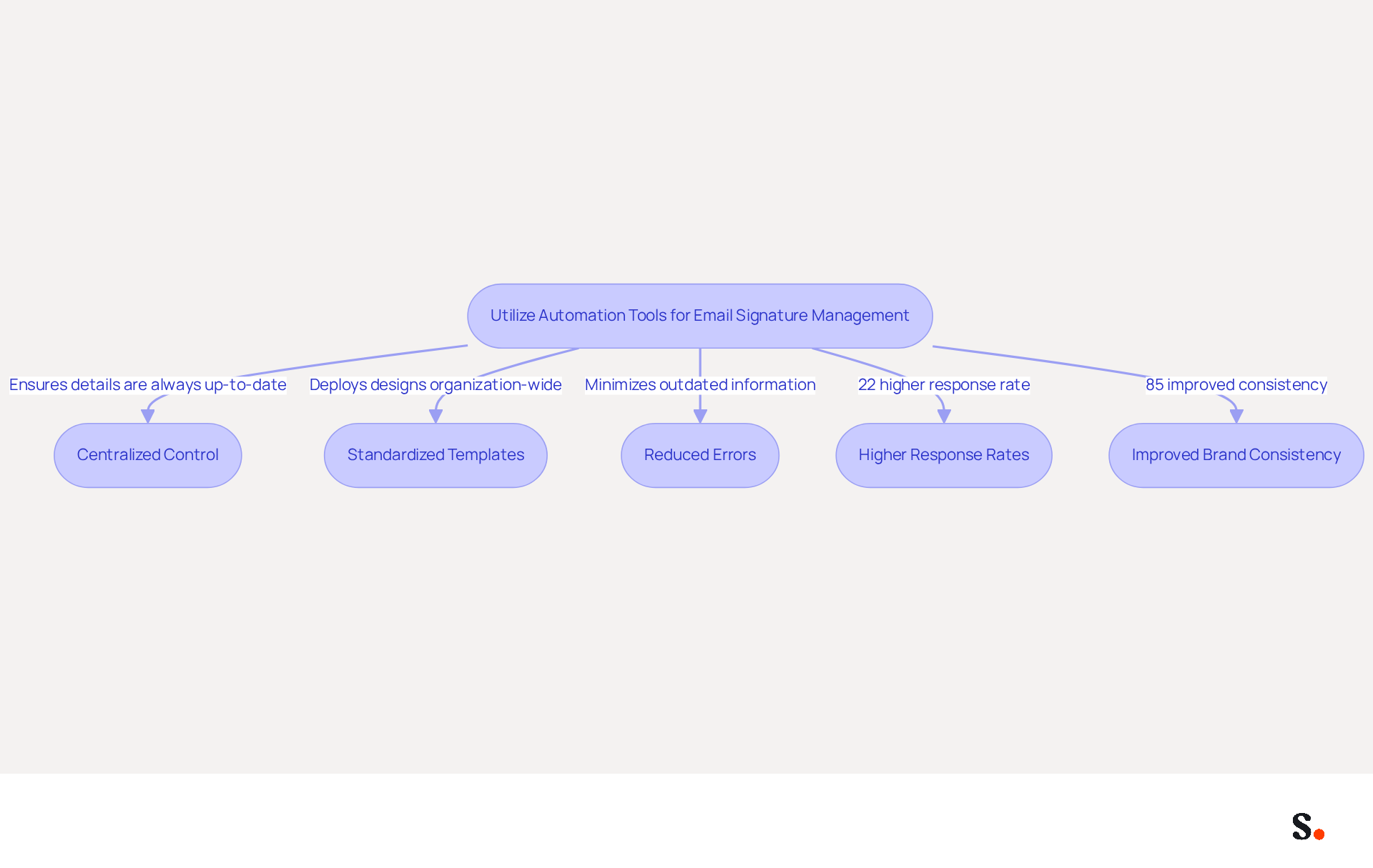 This flowchart outlines how using automation tools can enhance email signature management. Each box represents a key benefit, showing how they connect to the main goal of maintaining a professional image and improving communication efficiency.