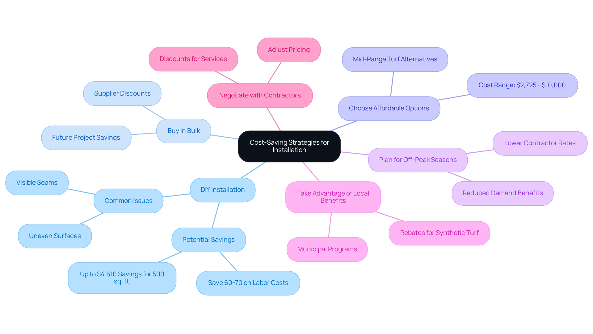 The center shows the main topic, and each branch represents a different strategy to save money on installation. Follow the branches to see specific tips and potential savings for each approach.