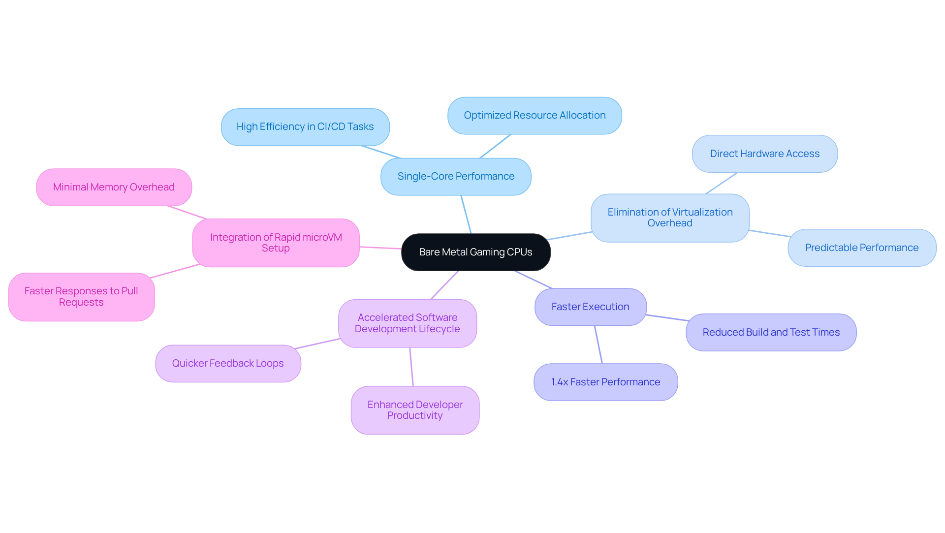 The central node represents the main topic, while the branches illustrate the various benefits and features that contribute to improved CI/CD performance. Follow the branches to explore how each aspect supports faster and more efficient software development.