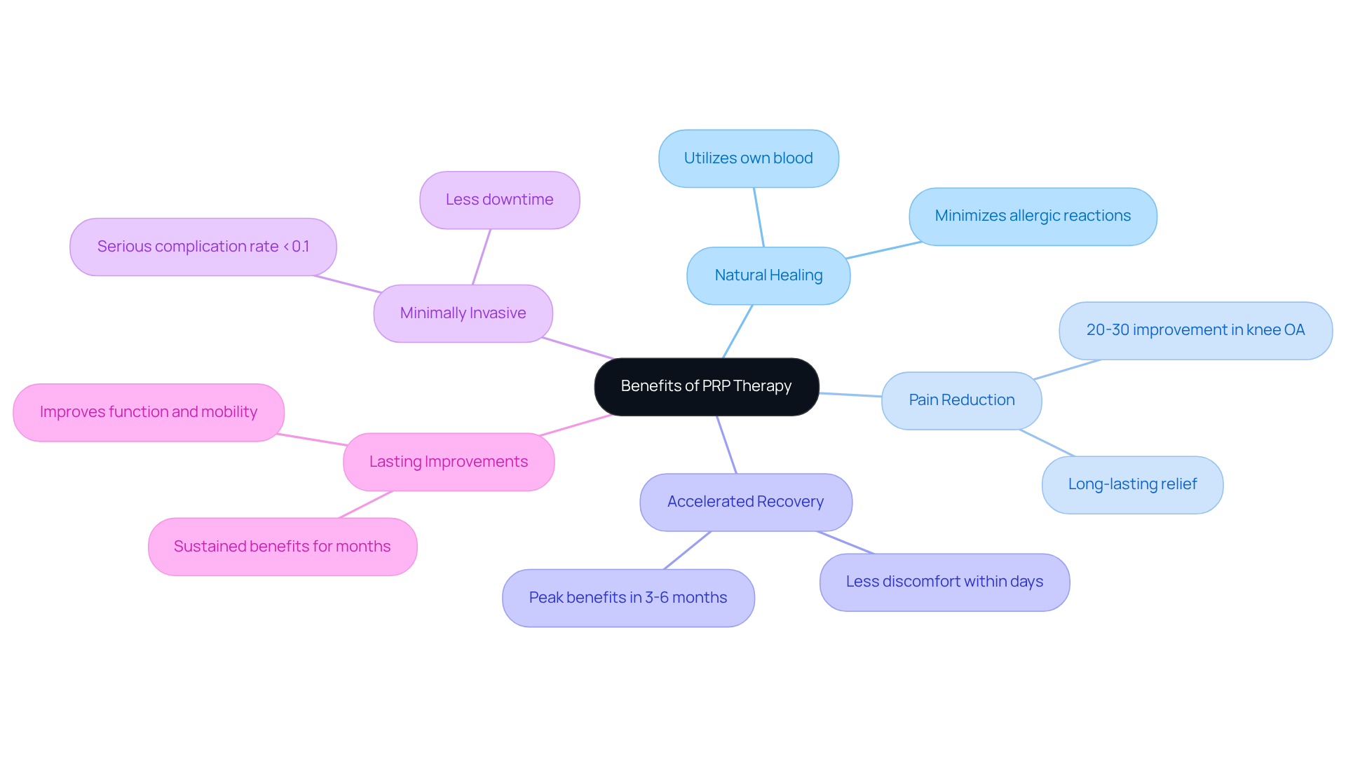 This mindmap shows the various benefits of PRP therapy. Start at the center with the main topic, then follow the branches to see each benefit and its details. Each color represents a different benefit, making it easy to understand how PRP therapy can improve your life.