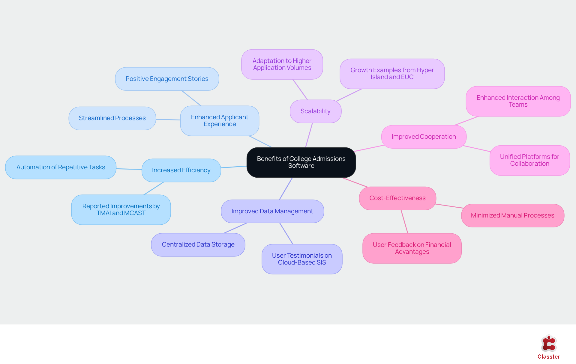 The central node represents the overall benefits of the software, while each branch highlights a specific advantage. Sub-branches provide examples or details, helping you understand how each benefit contributes to better admissions processes.
