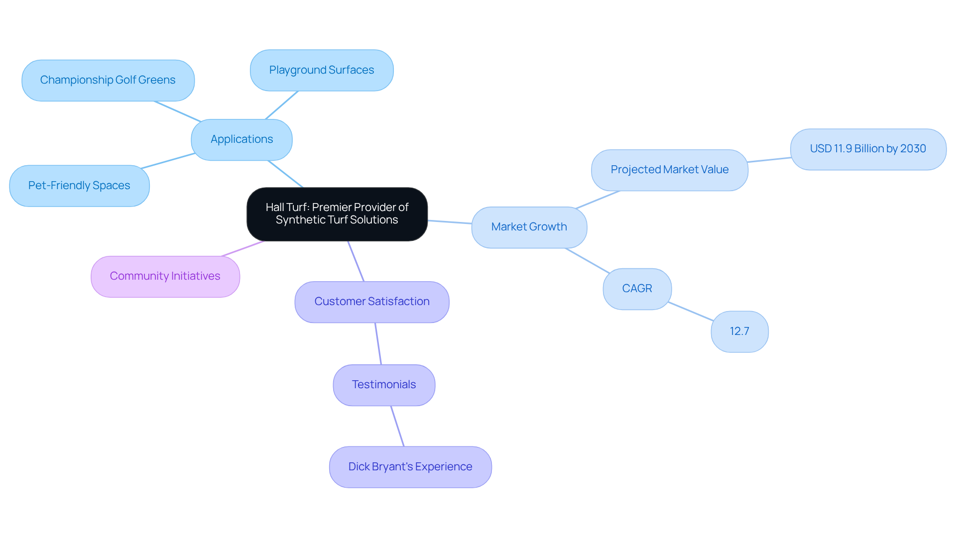 The center represents Hall Turf, and the branches show different aspects of the company, like what they offer and how they are perceived in the market. Each color-coded branch helps you quickly identify the main topics.