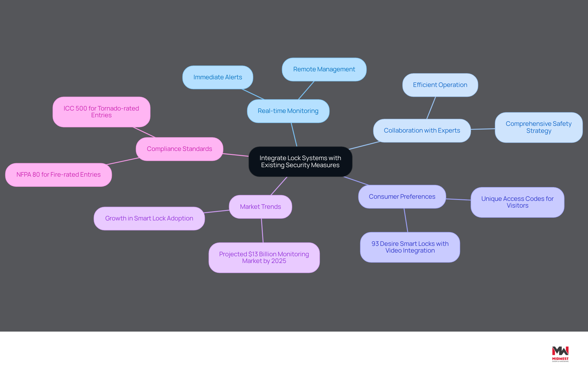 This mindmap starts with the main idea at the center and branches out to show how different aspects of security integration connect. Each branch represents a key area of focus, helping you see the bigger picture of how locking systems enhance overall safety. This mindmap starts with the main idea at the center and branches out to show how different aspects of security integration connect. Each branch represents a key area of focus, helping you see the bigger picture of how locking systems enhance overall safety.