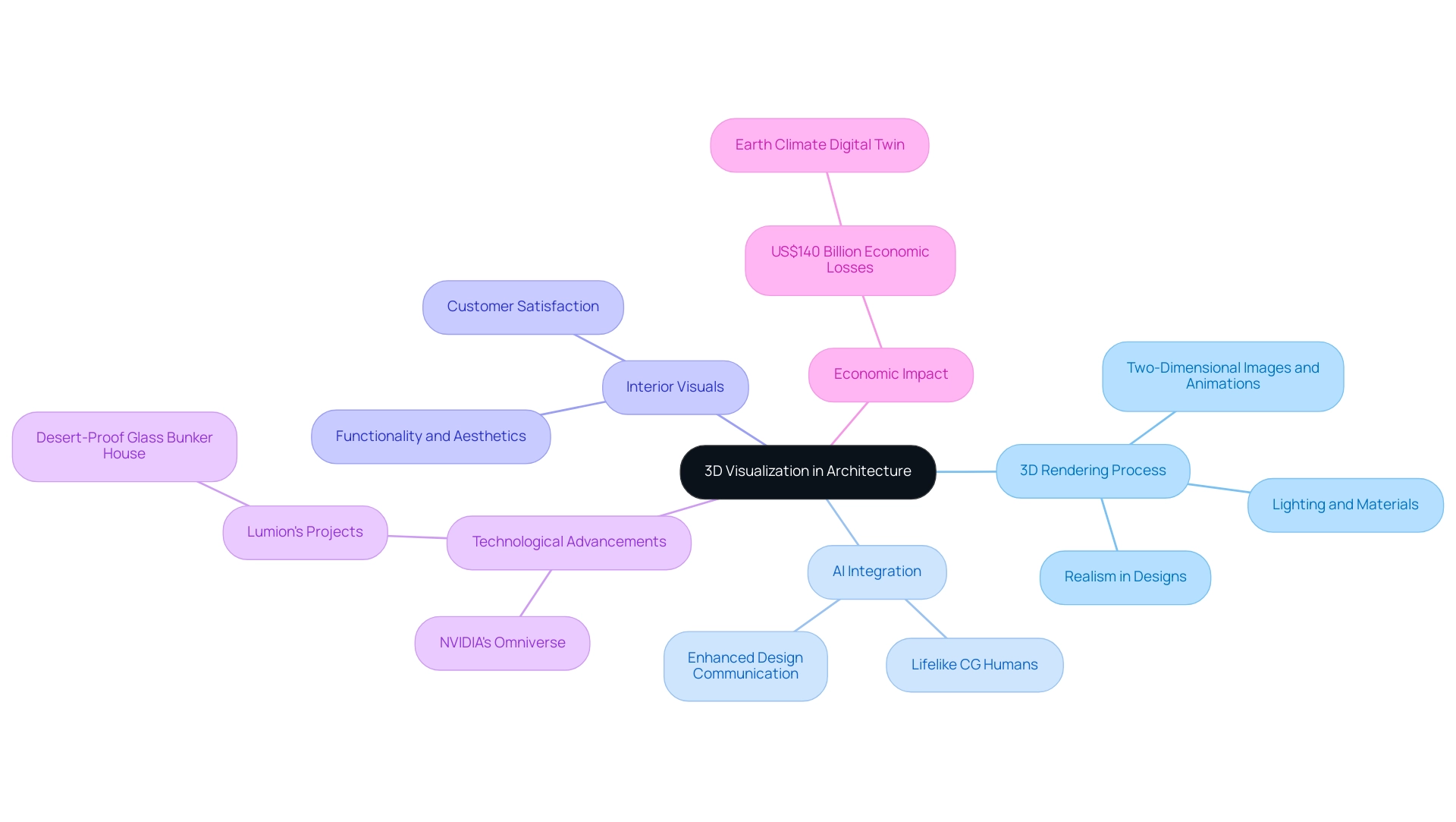 Each main branch represents a key theme in 3D visualization, with sub-nodes providing detailed insights related to those themes.