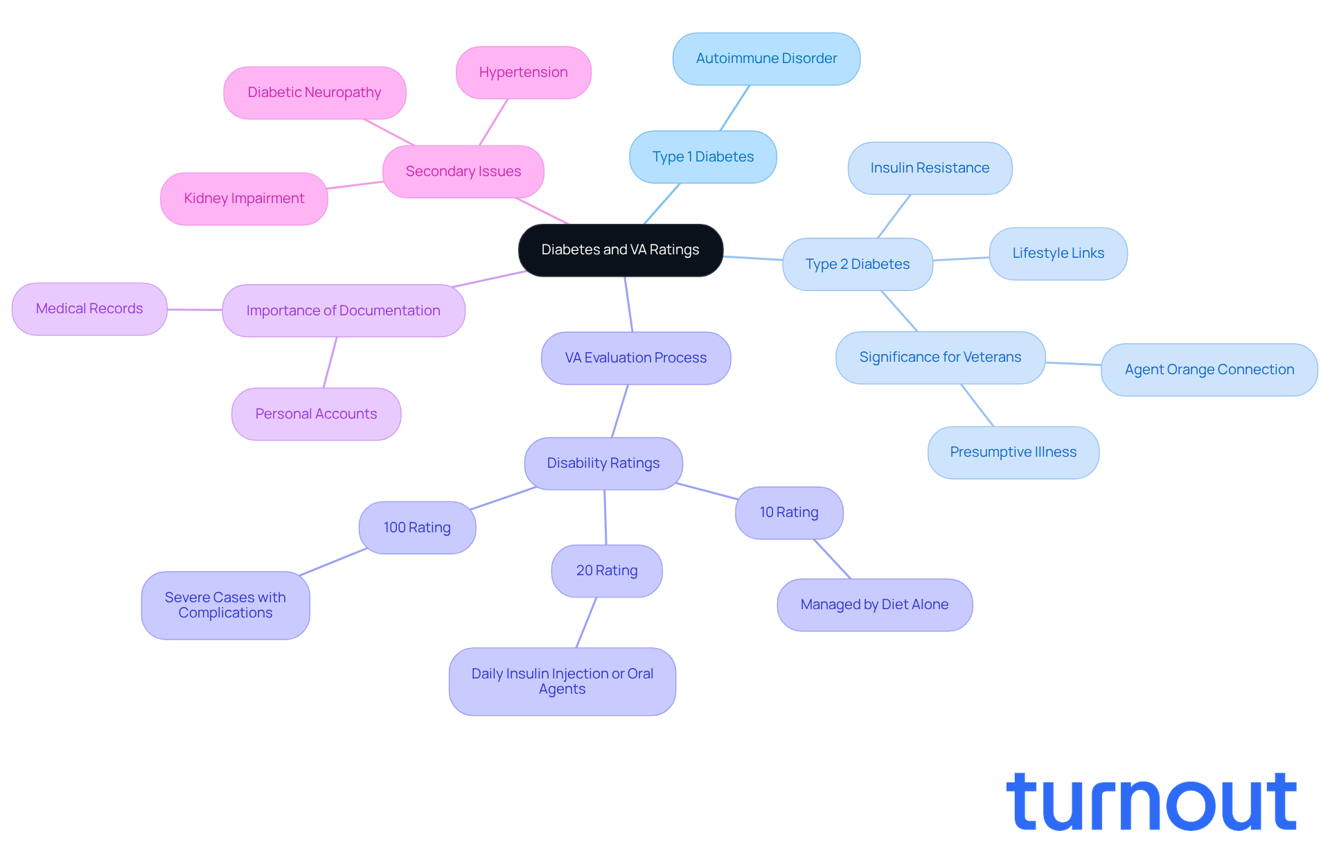 The center represents the main topic of diabetes and VA ratings. Each branch shows different aspects, like the types of diabetes, how the VA evaluates them, and what veterans need to know to navigate their benefits.