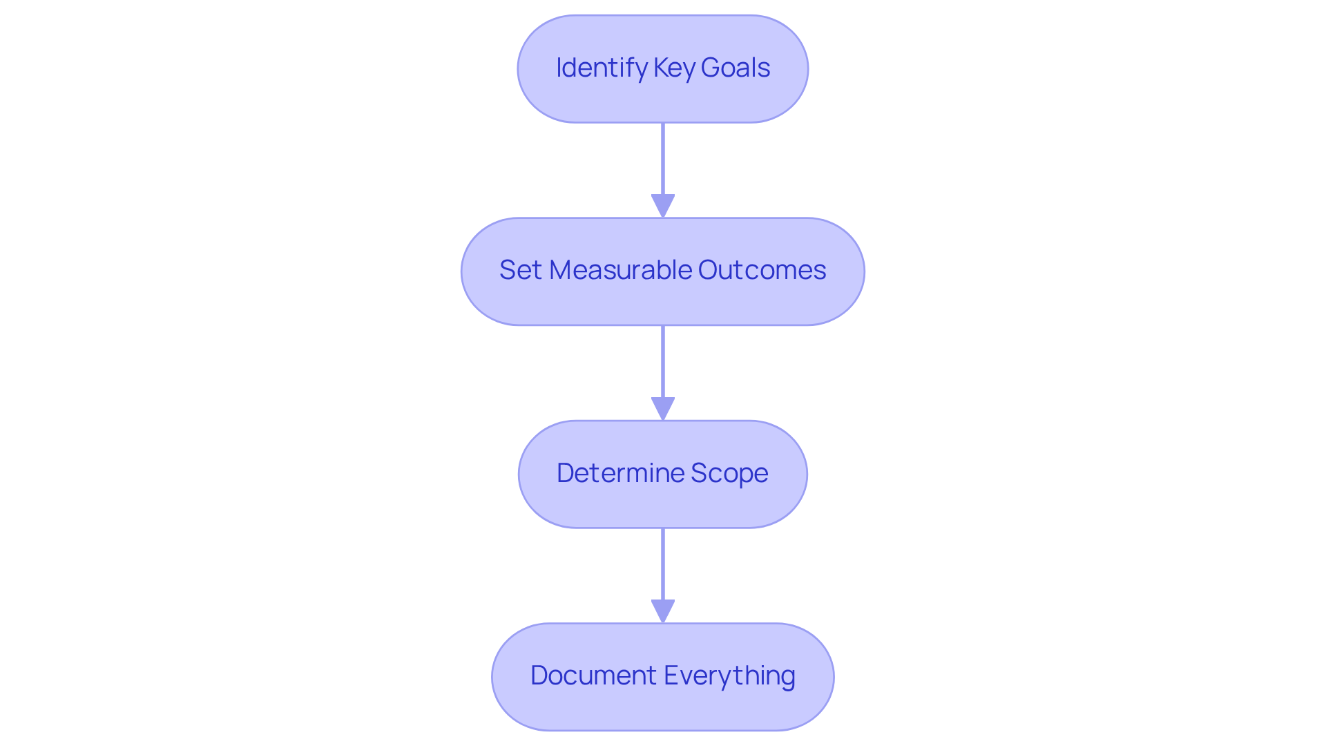 Each box represents a step in the process of defining the pilot program's objectives and scope. Follow the arrows to see how each step leads to the next, ensuring a clear understanding of the overall approach.